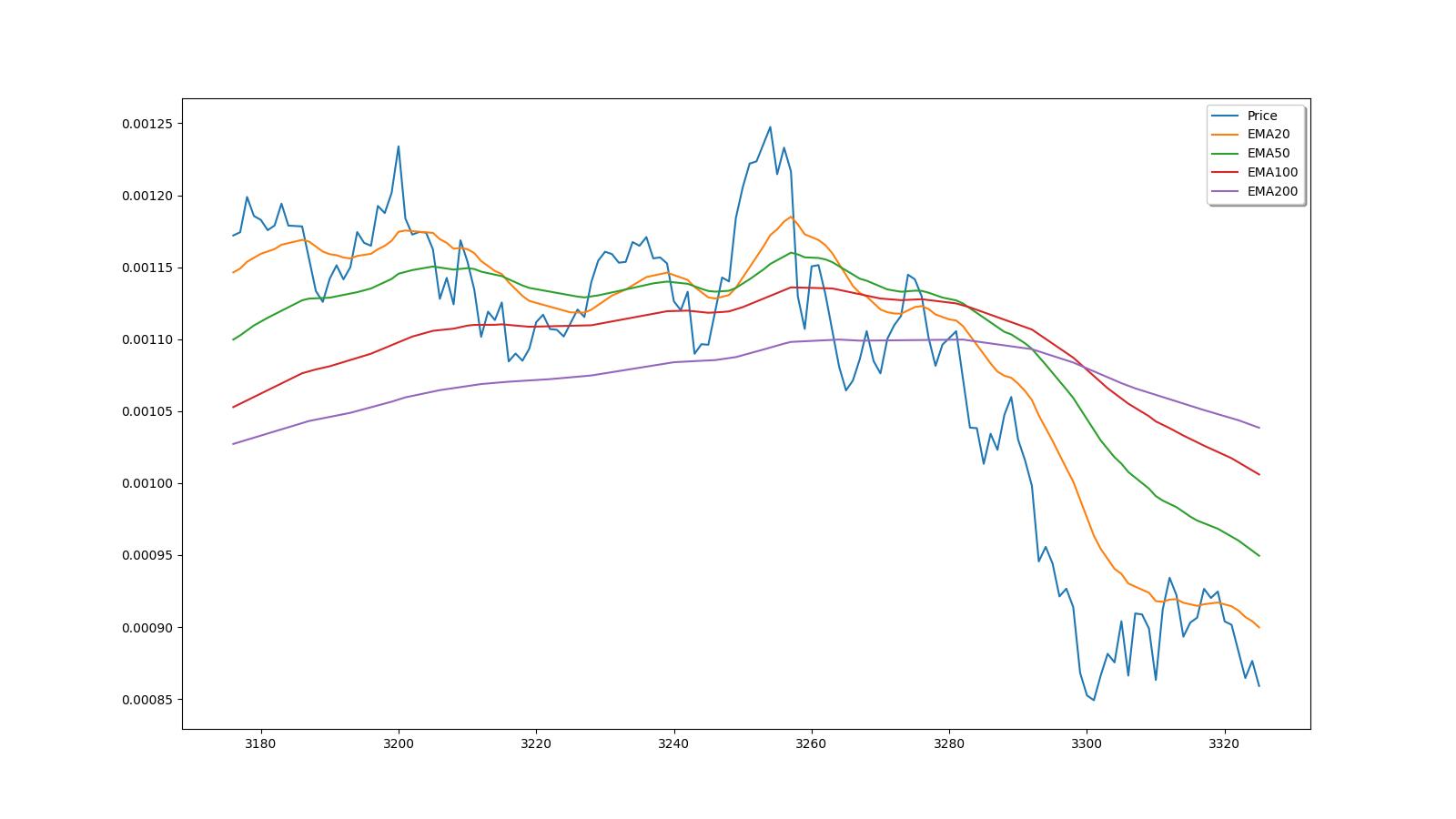 RichCoin Exponential Moving Averages