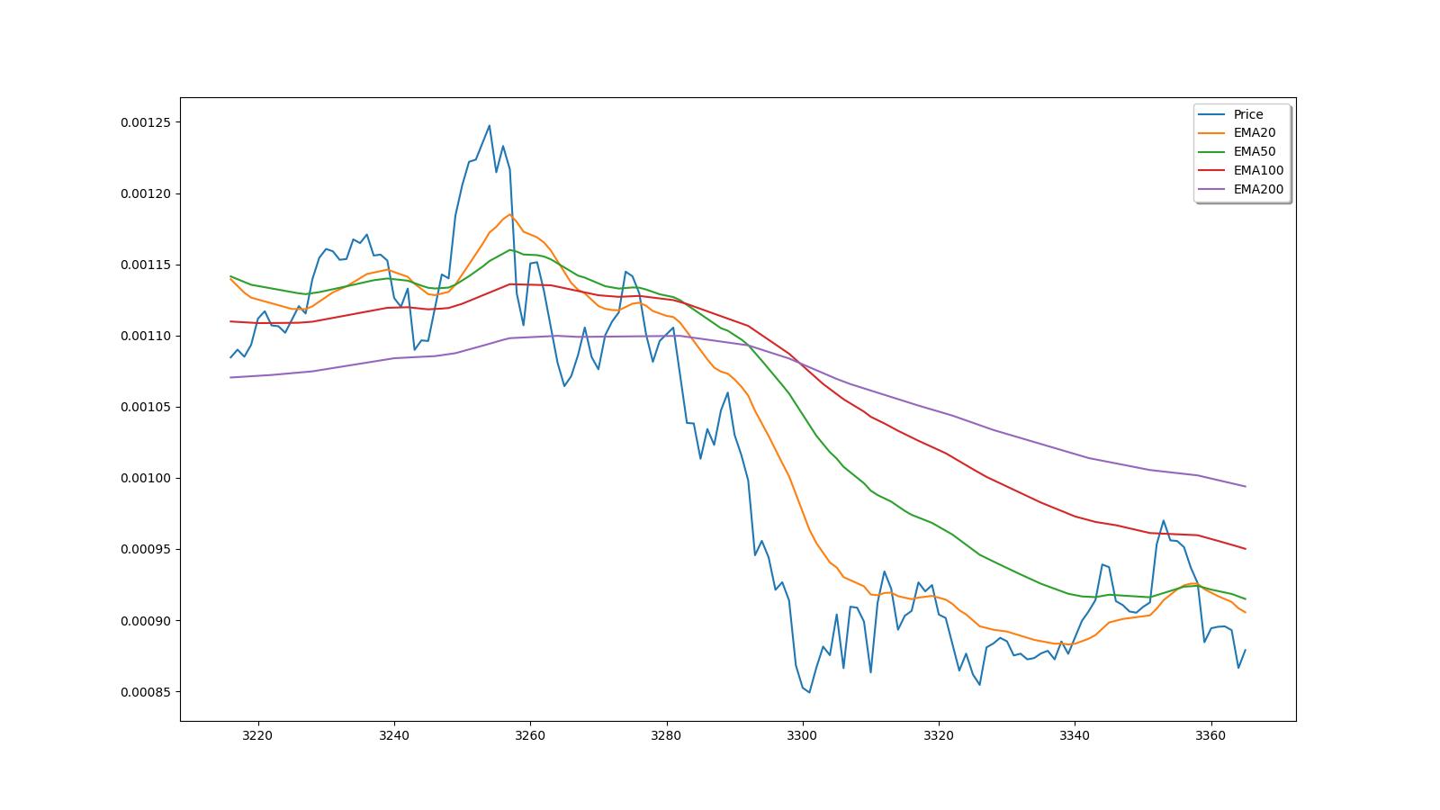 RichCoin Exponential Moving Averages