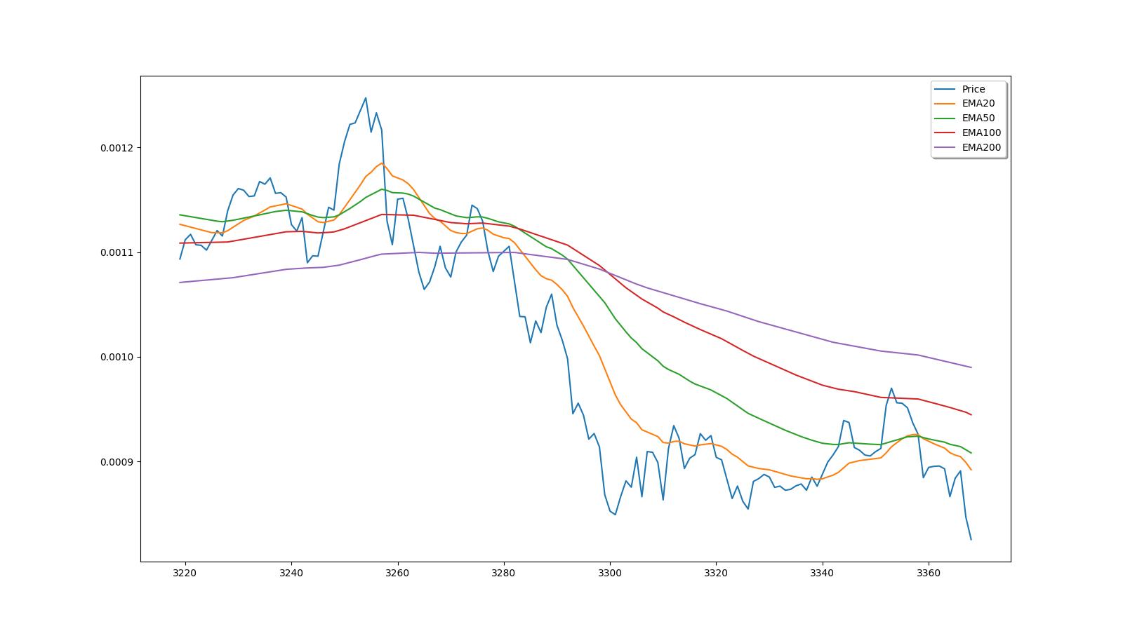 RichCoin Exponential Moving Averages