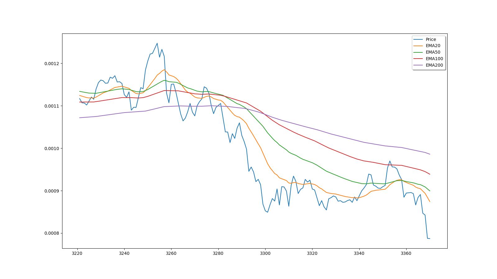 RichCoin Exponential Moving Averages