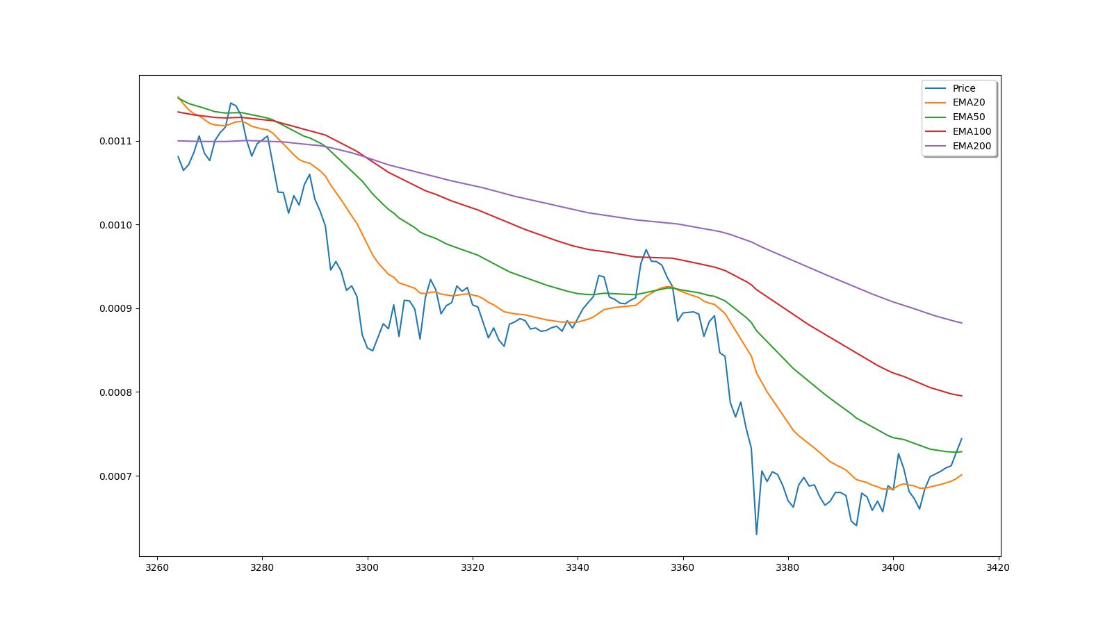 RichCoin Exponential Moving Averages