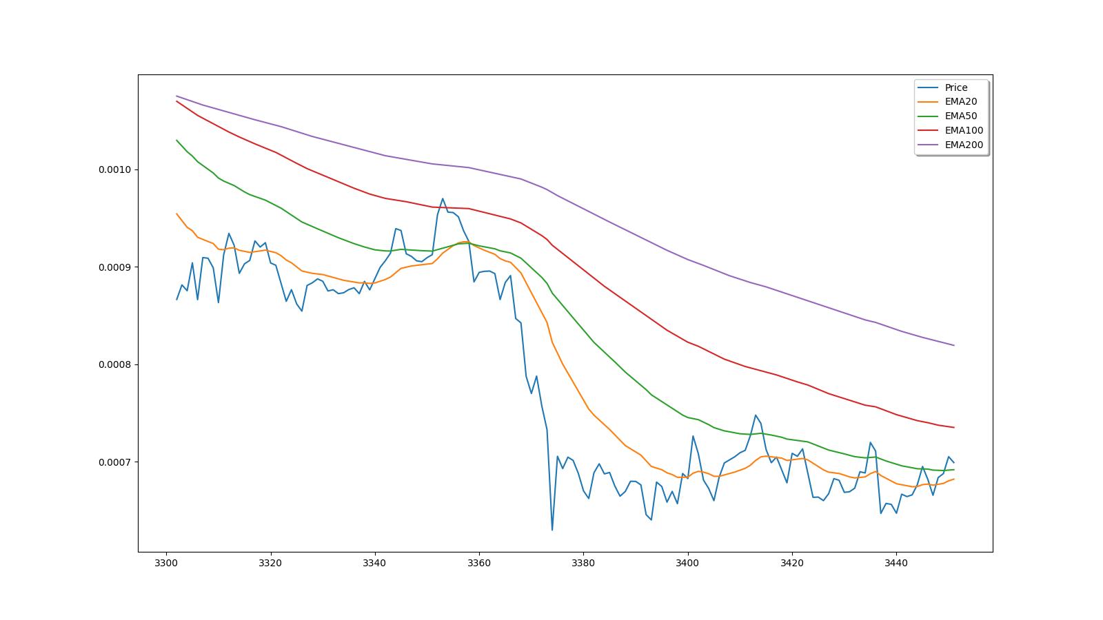 RichCoin Exponential Moving Averages