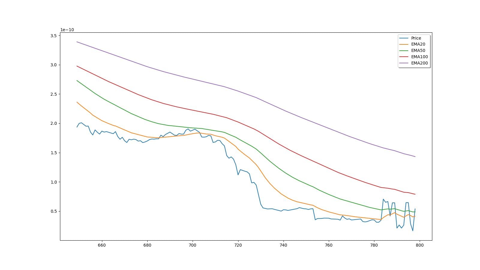 RichQUACK.com Exponential Moving Averages