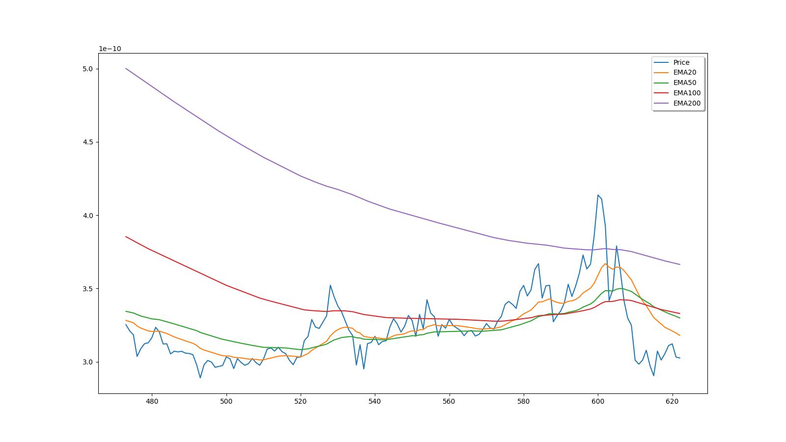 RichQUACK.com Exponential Moving Averages