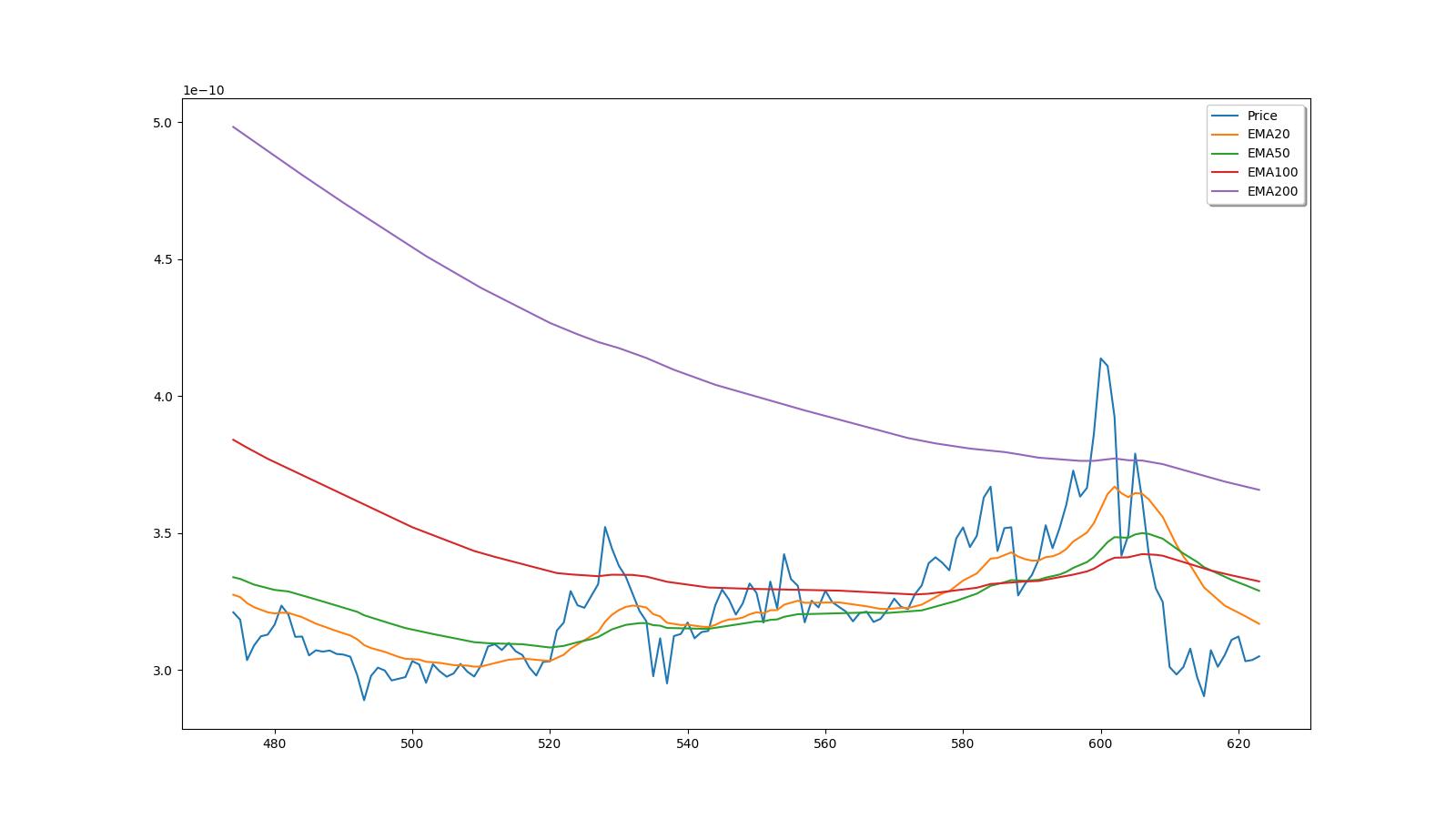 RichQUACK.com Exponential Moving Averages