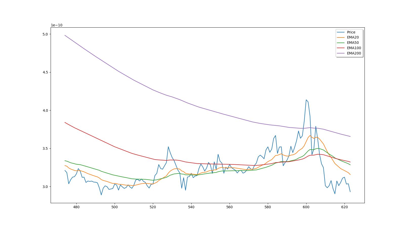RichQUACK.com Exponential Moving Averages