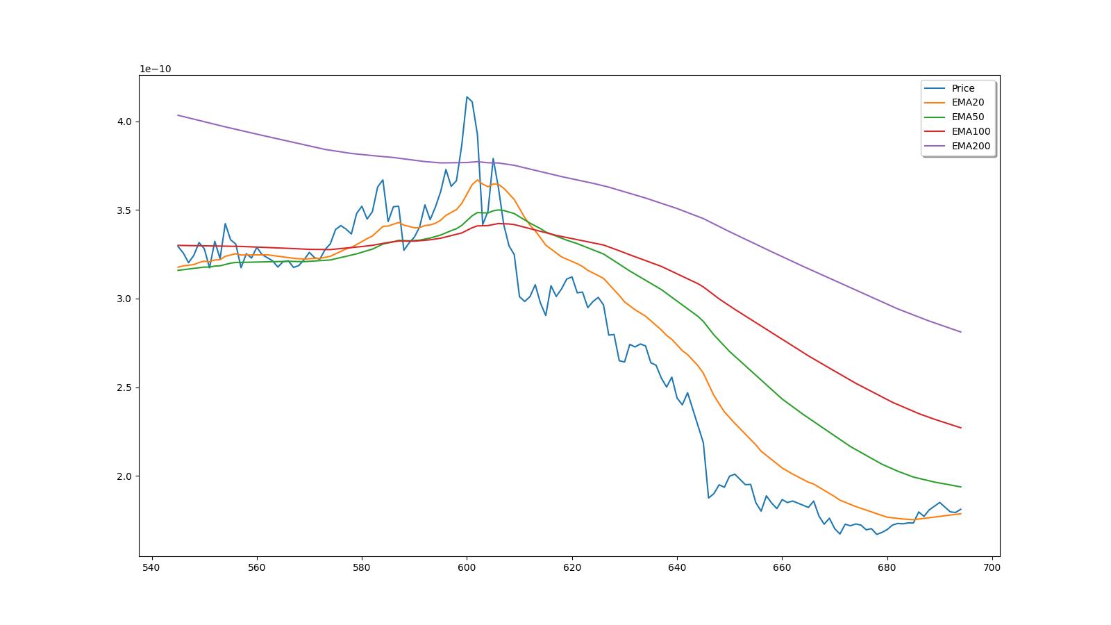RichQUACK.com Exponential Moving Averages