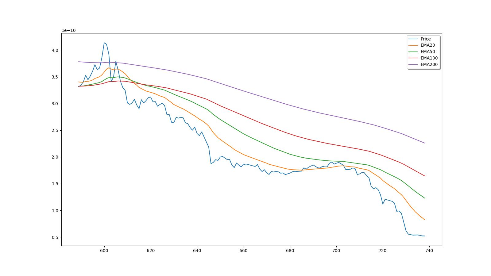 RichQUACK.com Exponential Moving Averages