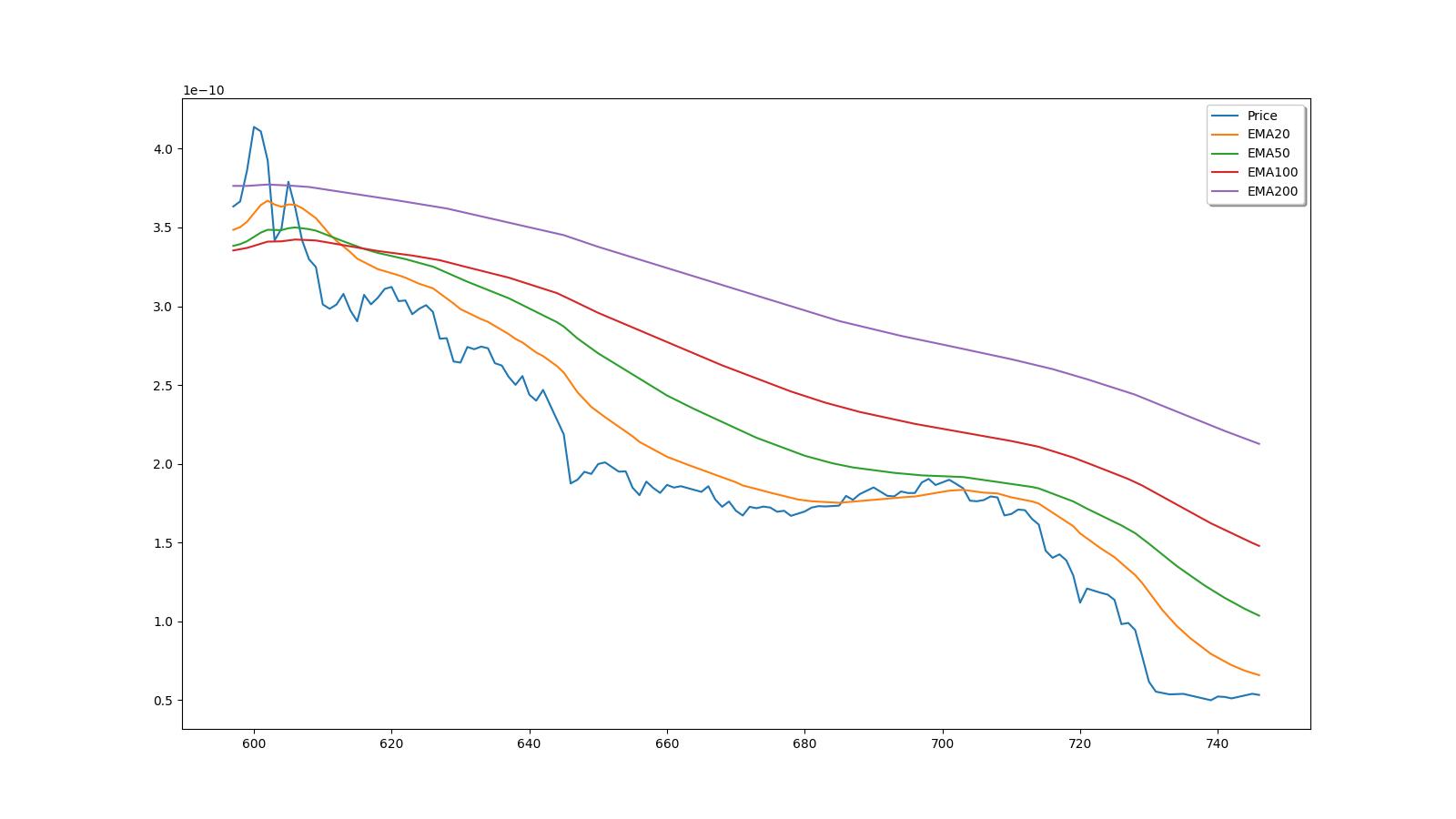 RichQUACK.com Exponential Moving Averages