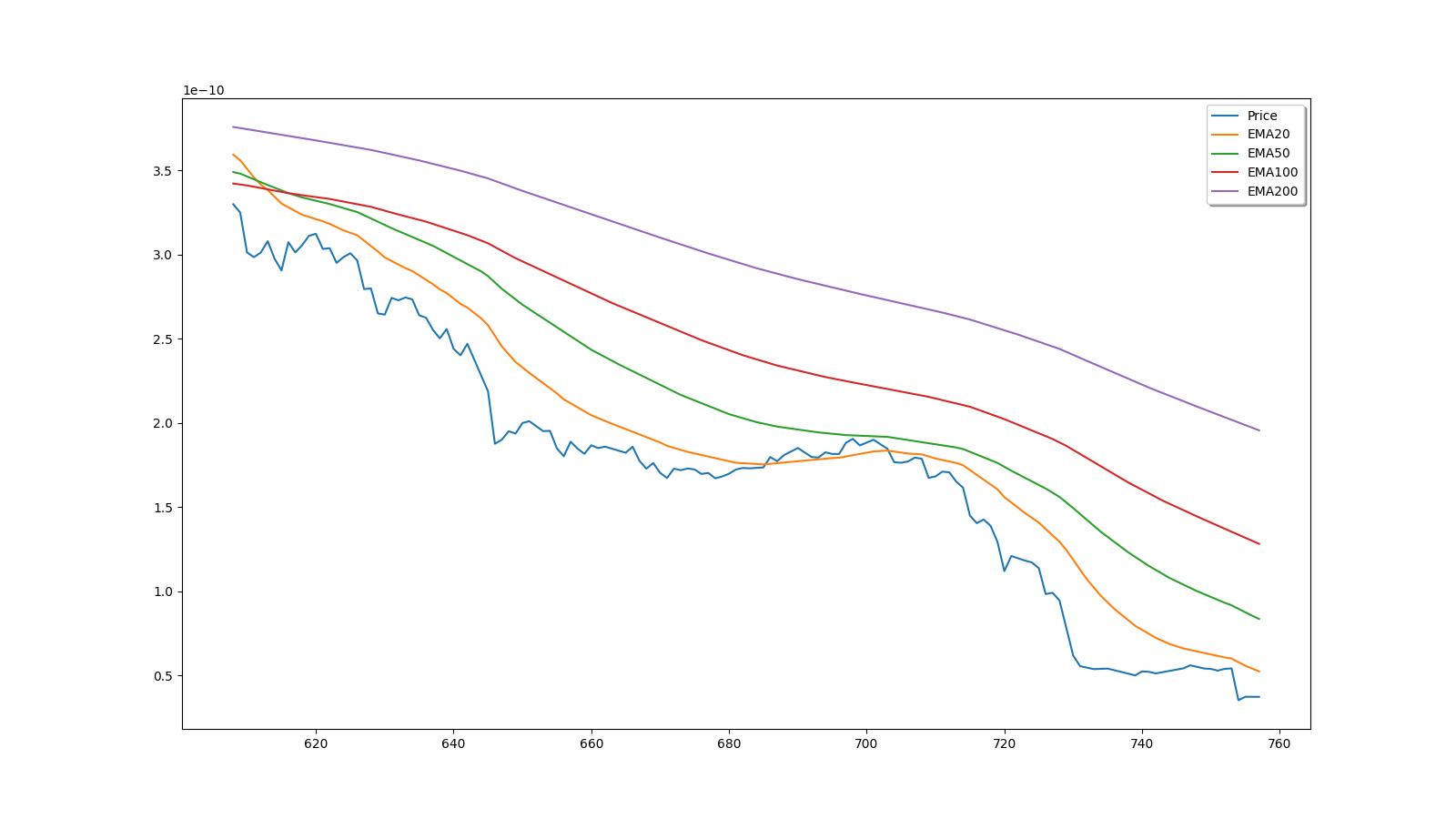 RichQUACK.com Exponential Moving Averages