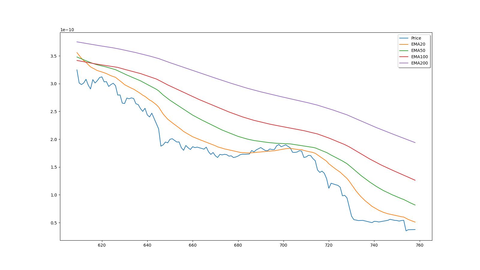 RichQUACK.com Exponential Moving Averages