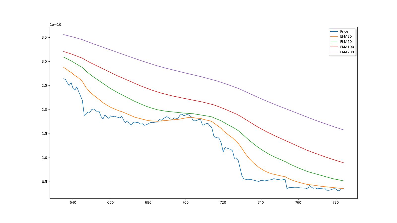 RichQUACK.com Exponential Moving Averages