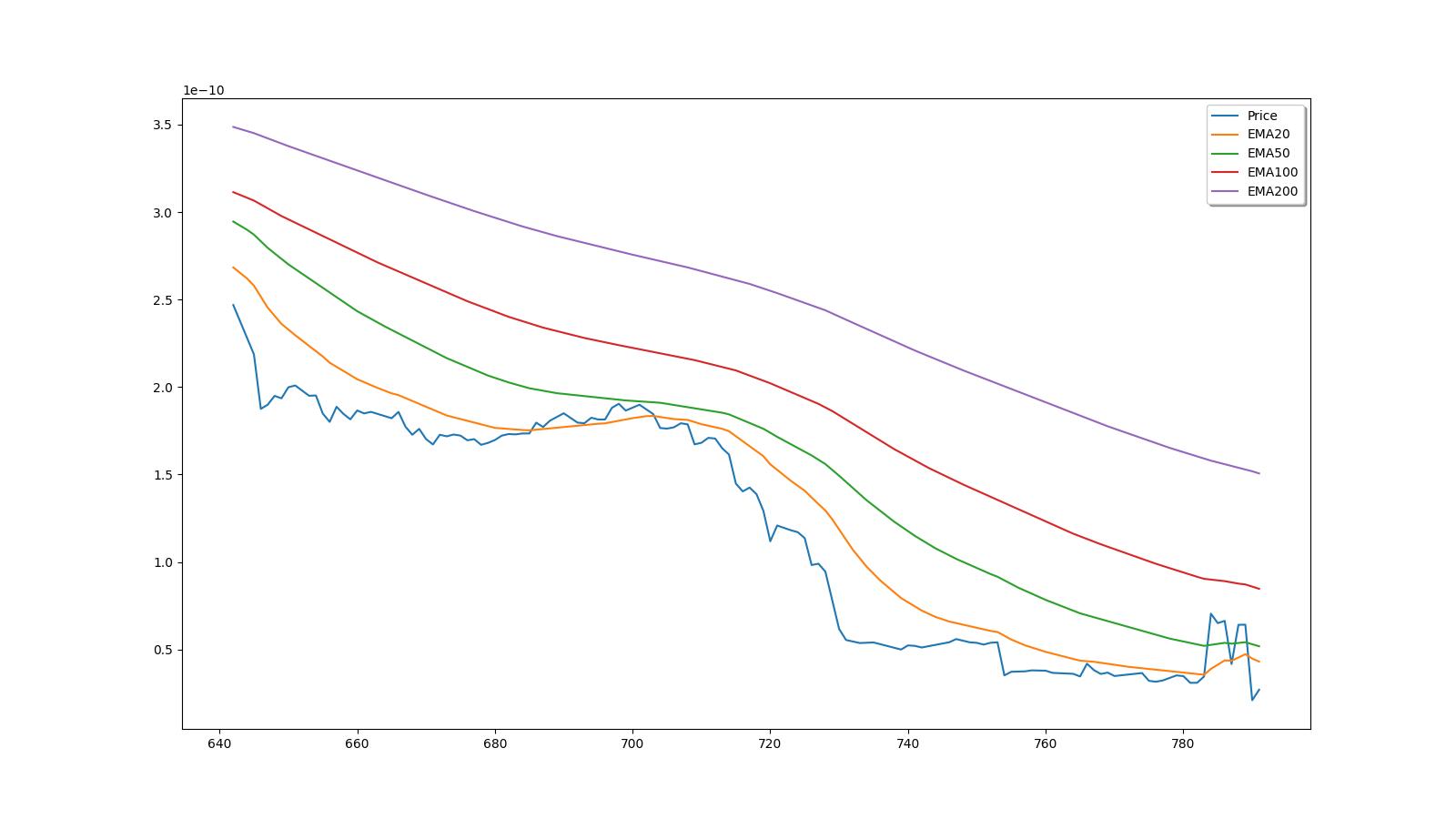 RichQUACK.com Exponential Moving Averages