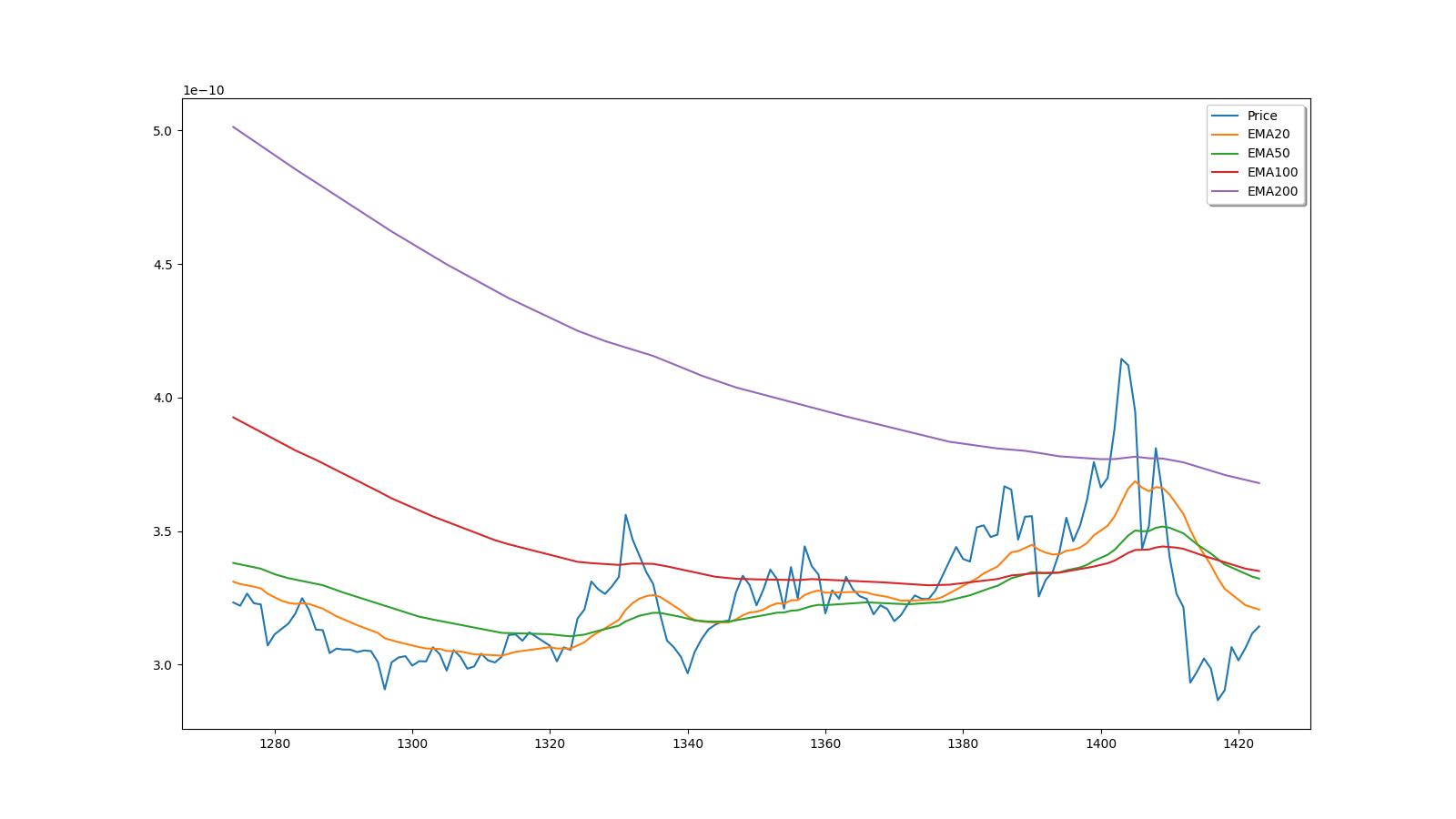 Rich Quack Exponential Moving Averages