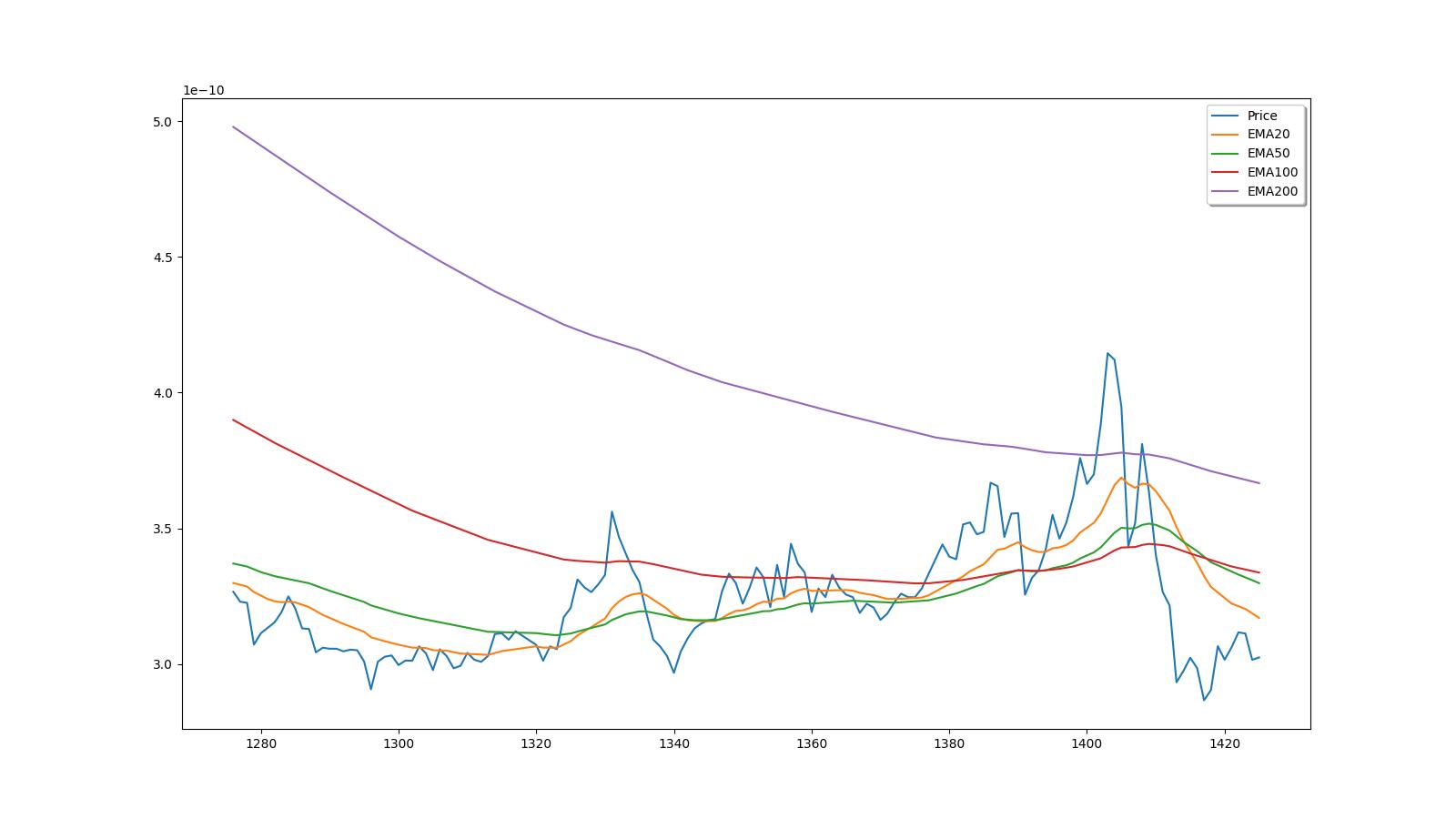 Rich Quack Exponential Moving Averages