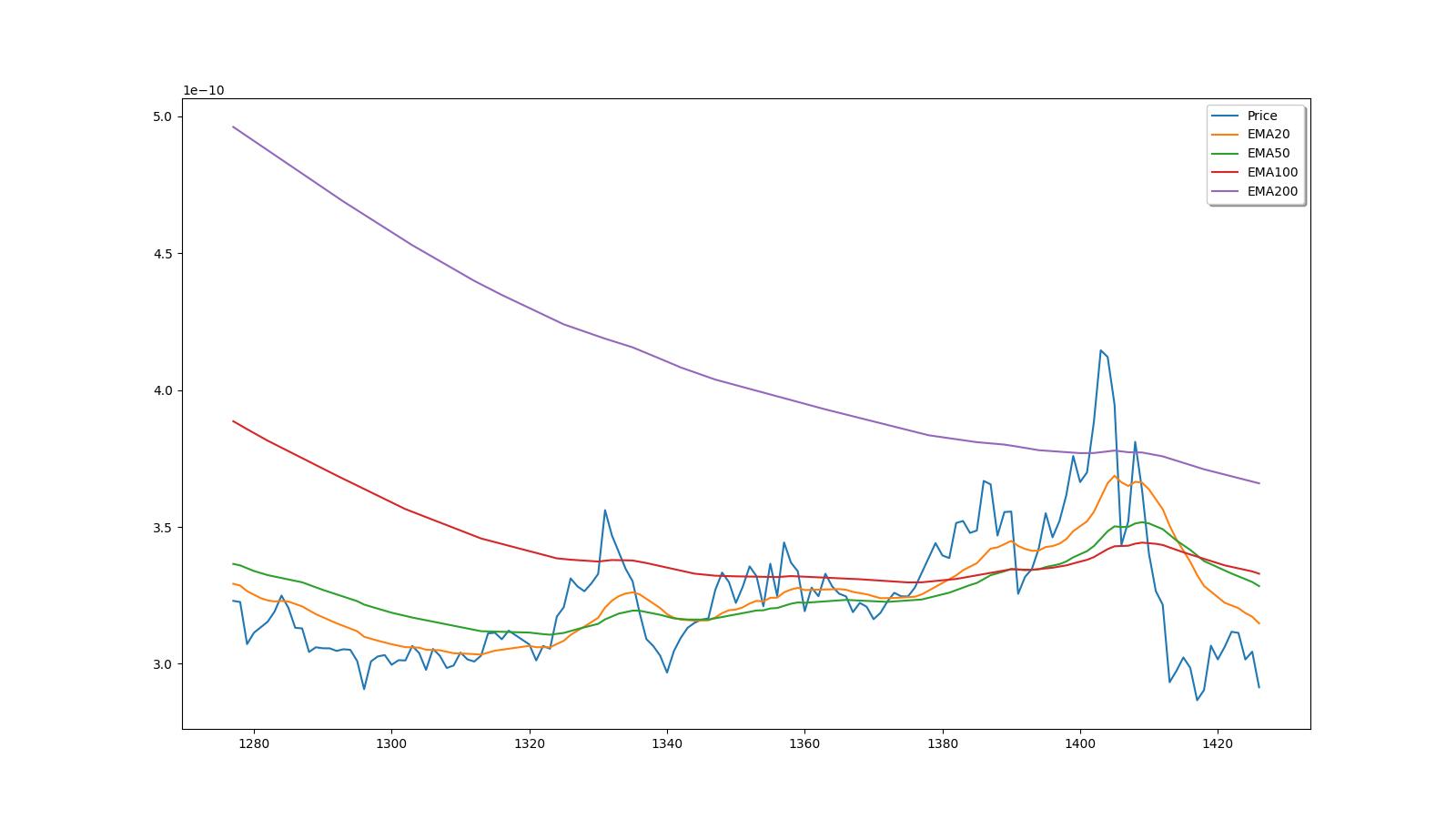 Rich Quack Exponential Moving Averages
