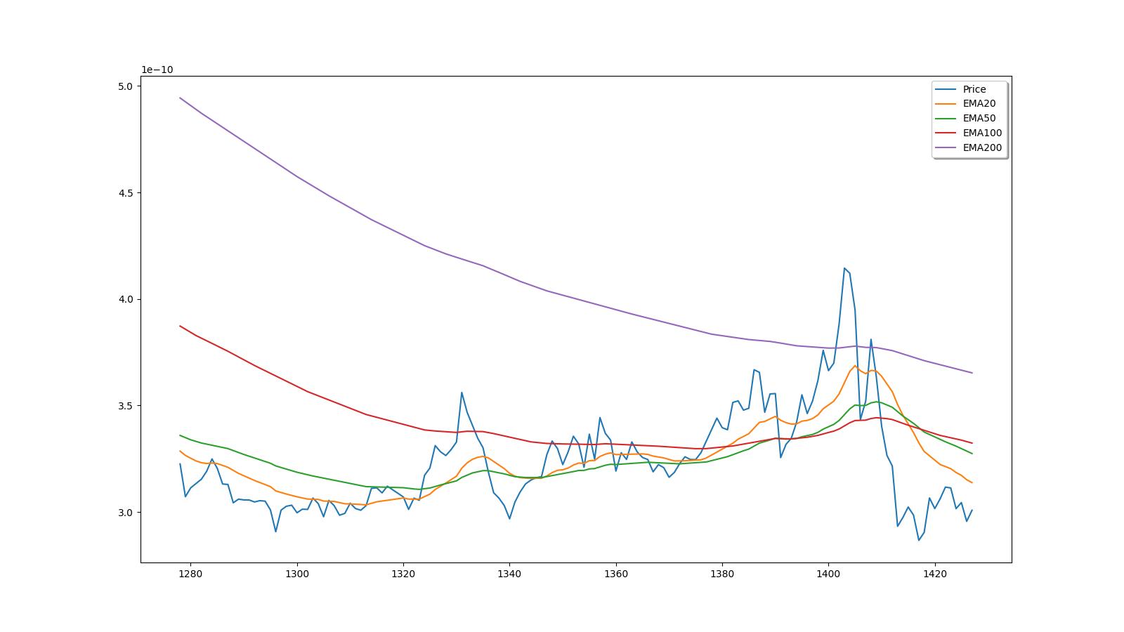 Rich Quack Exponential Moving Averages