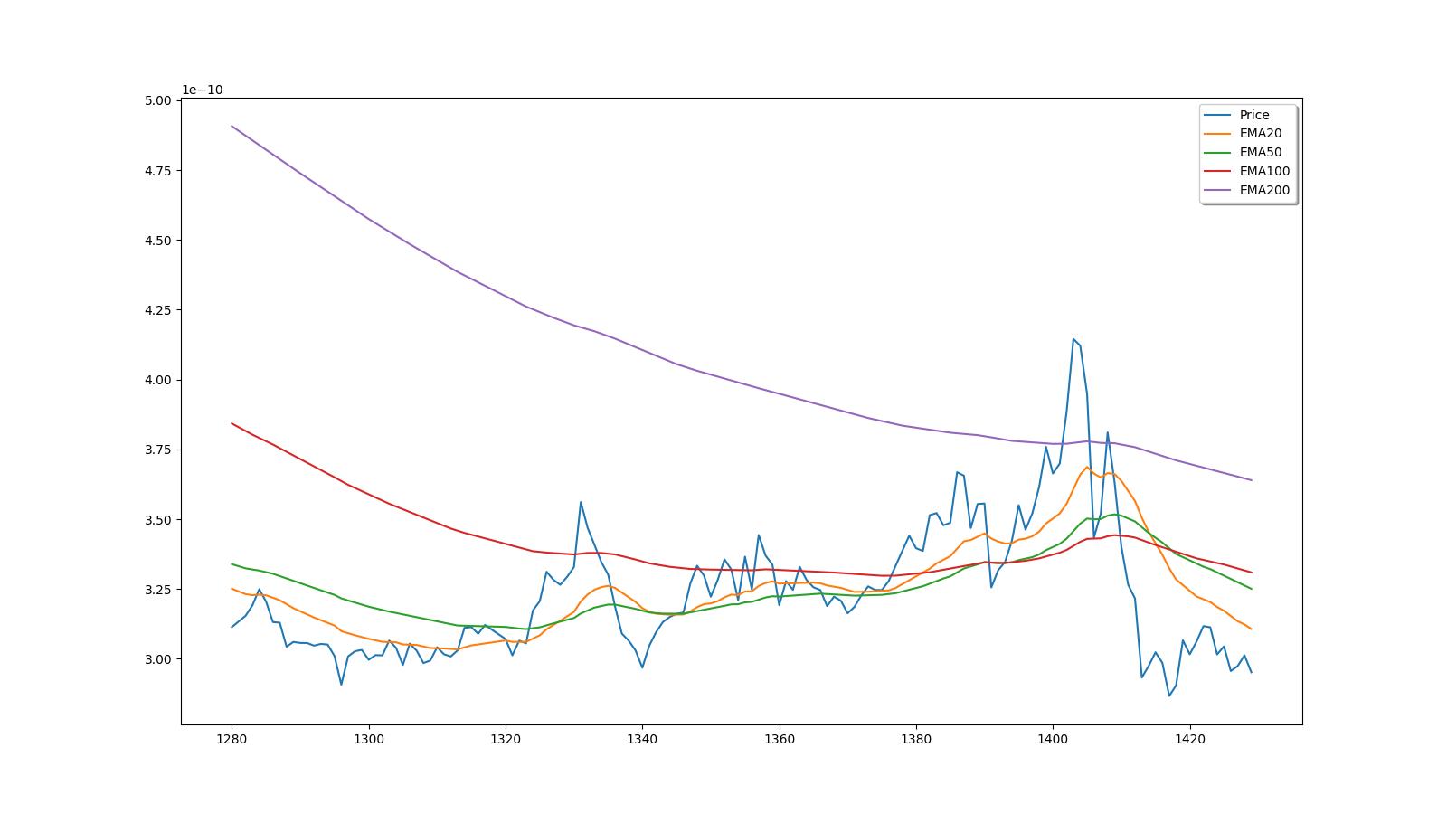 Rich Quack Exponential Moving Averages