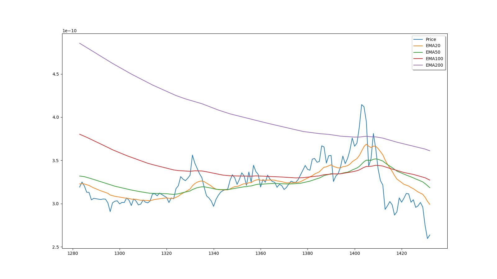 Rich Quack Exponential Moving Averages
