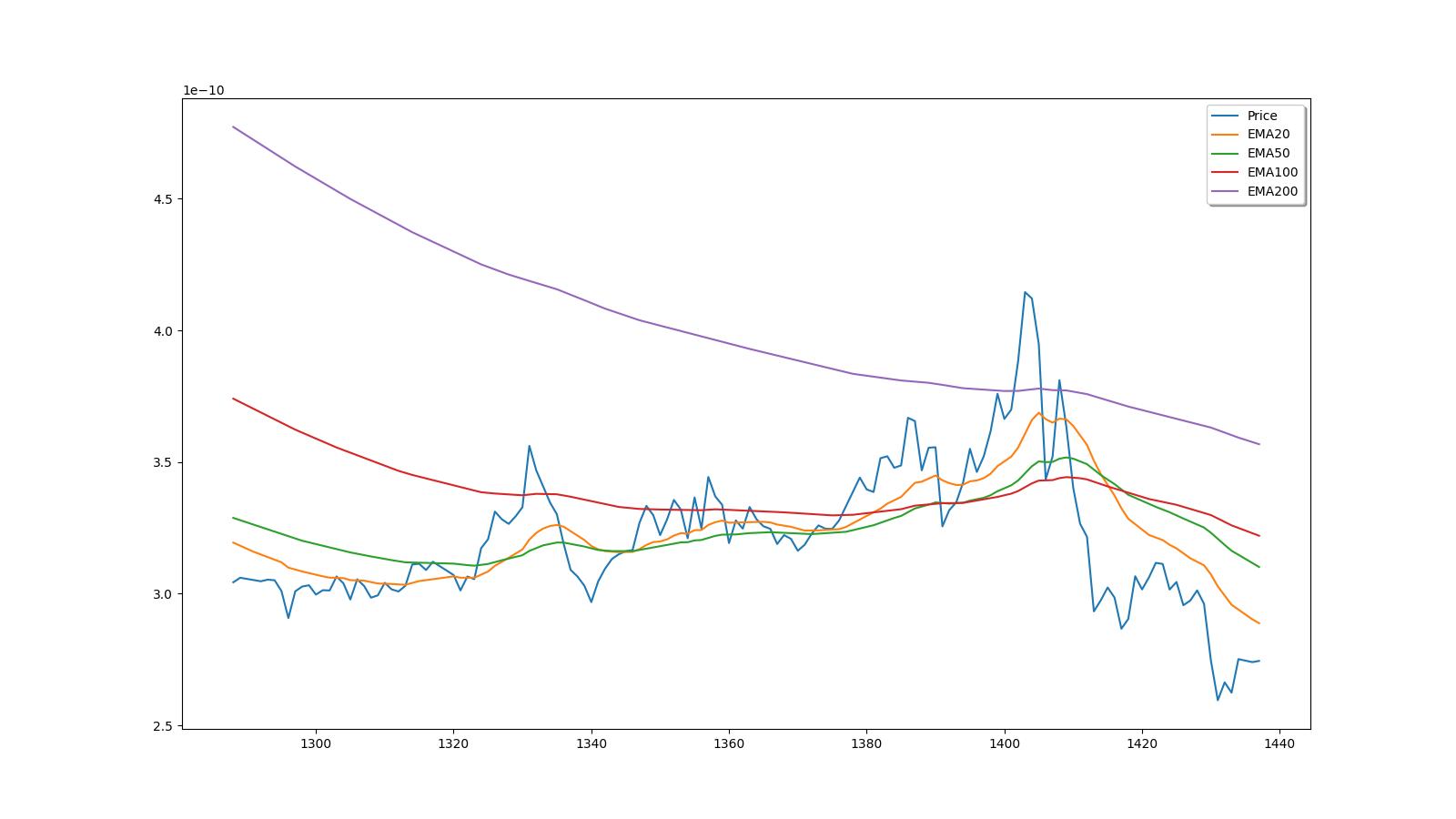 Rich Quack Exponential Moving Averages