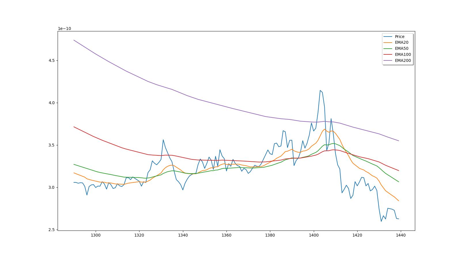 Rich Quack Exponential Moving Averages