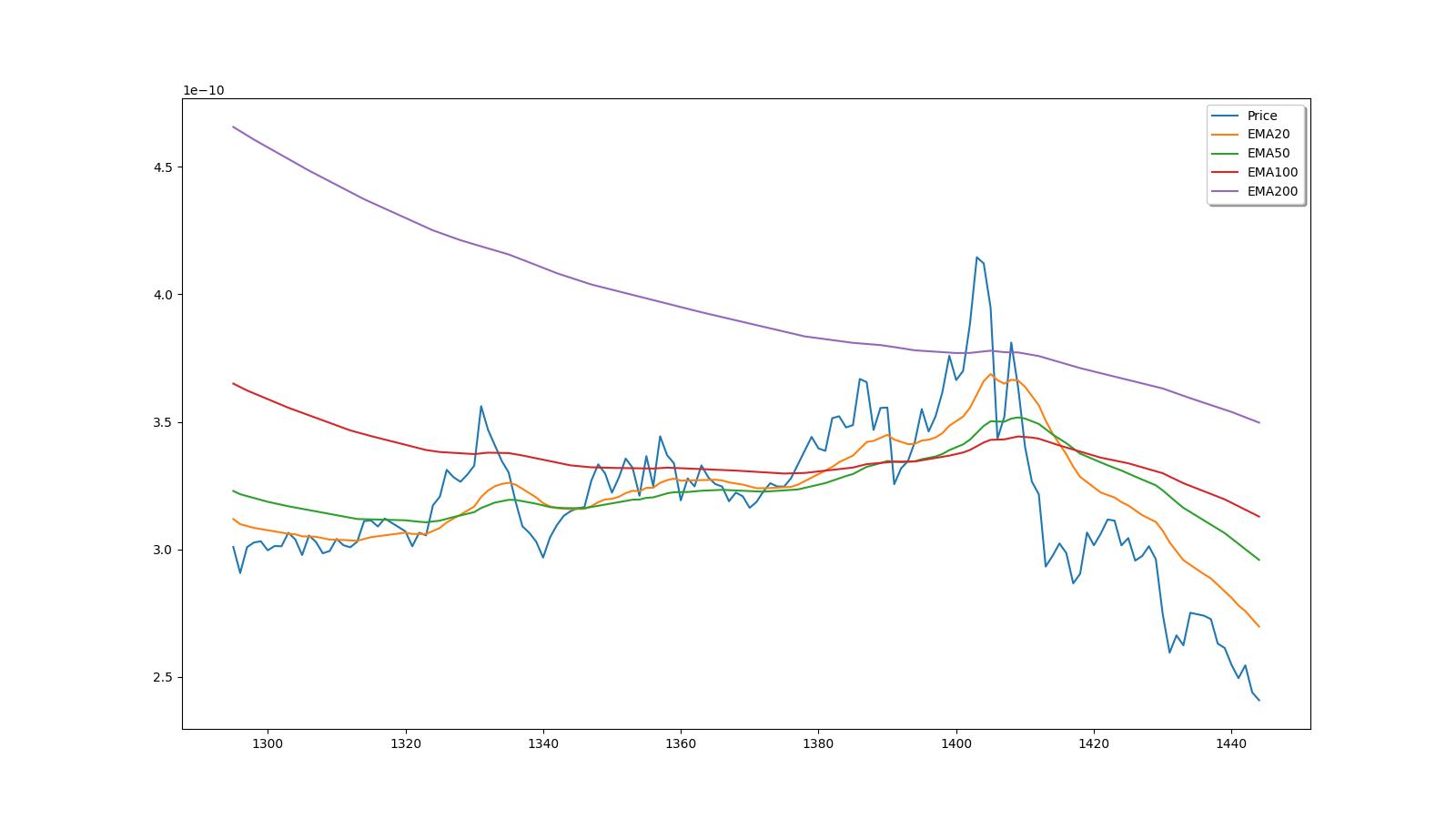 Rich Quack Exponential Moving Averages