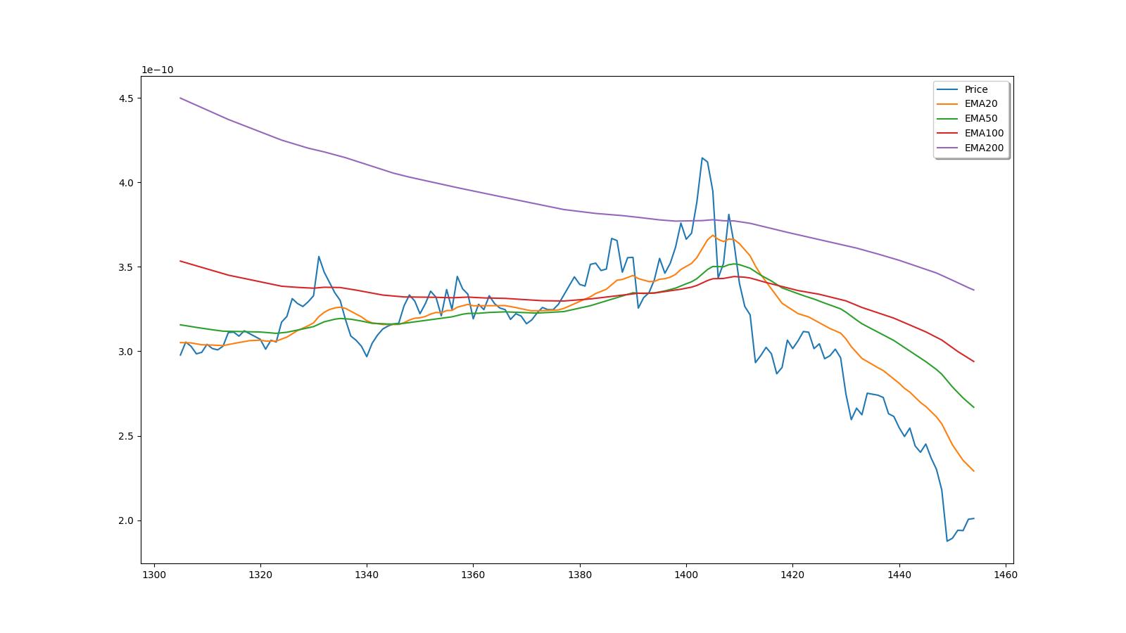 Rich Quack Exponential Moving Averages