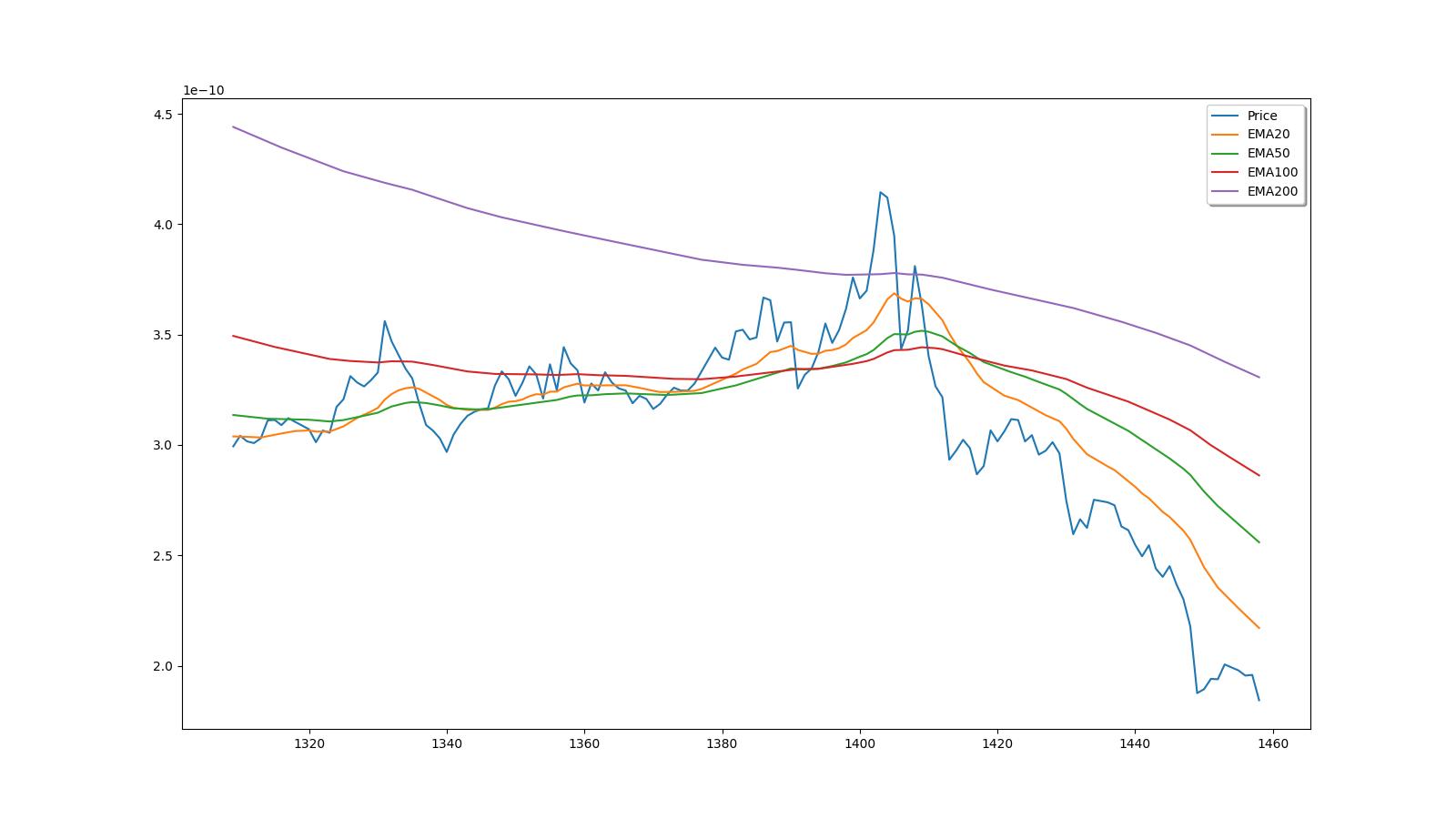 Rich Quack Exponential Moving Averages