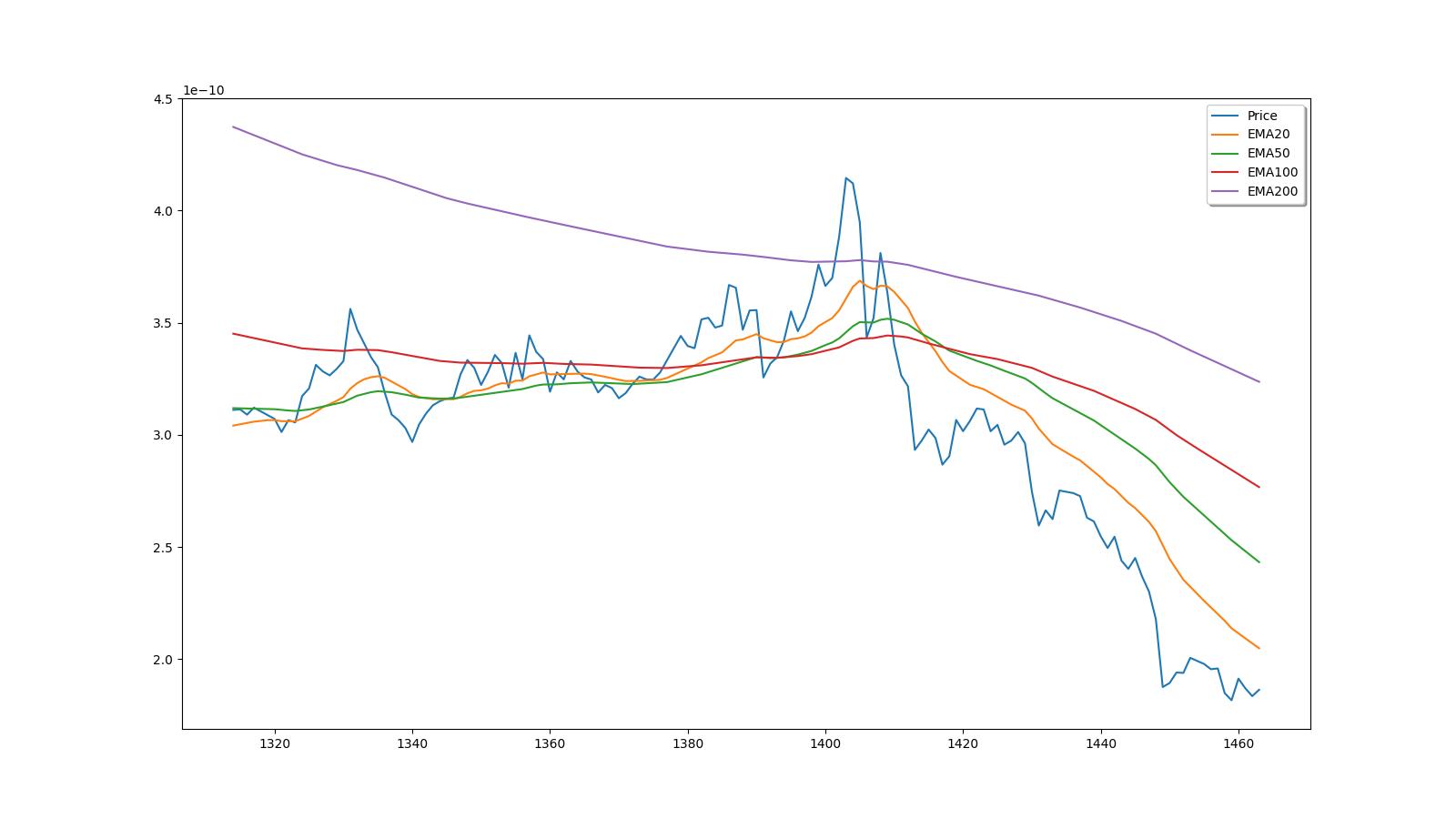 Rich Quack Exponential Moving Averages