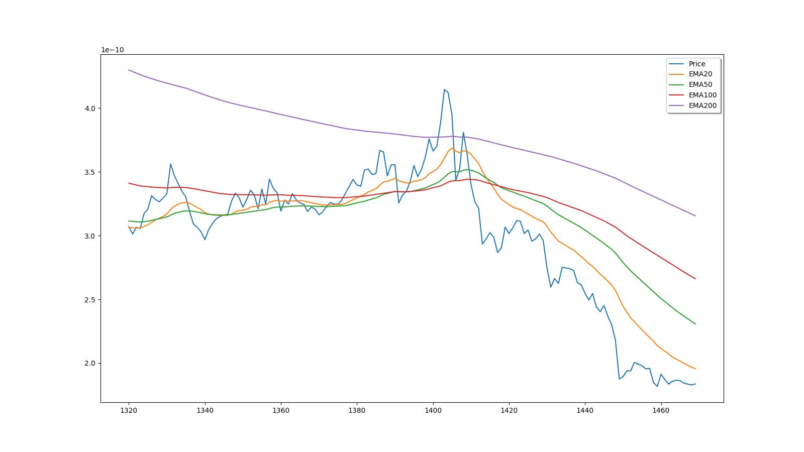 Rich Quack Exponential Moving Averages