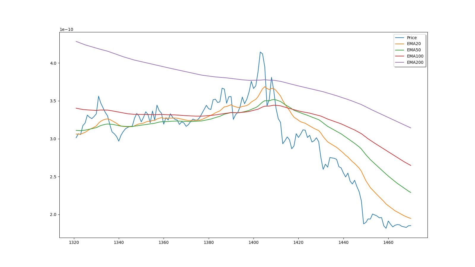 Rich Quack Exponential Moving Averages