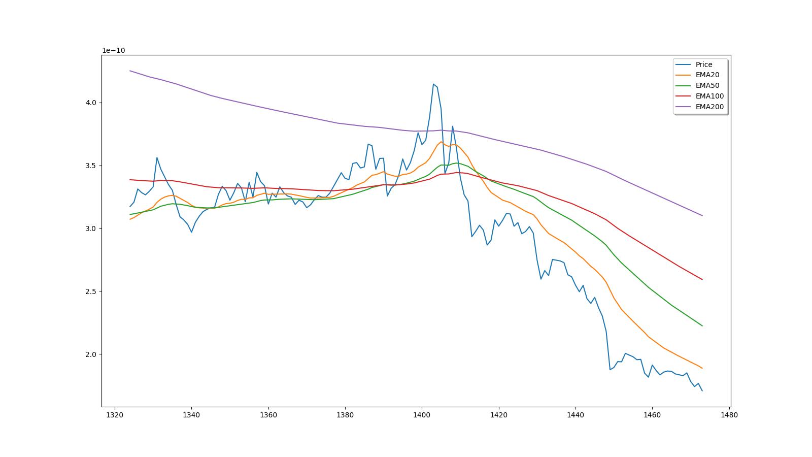 Rich Quack Exponential Moving Averages
