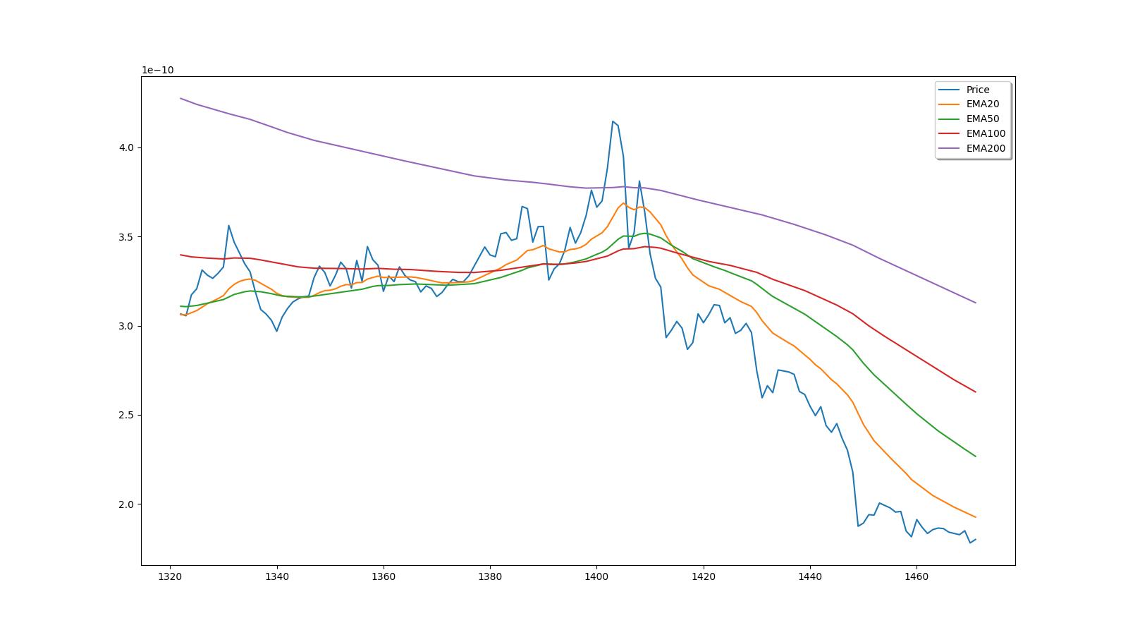 Rich Quack Exponential Moving Averages