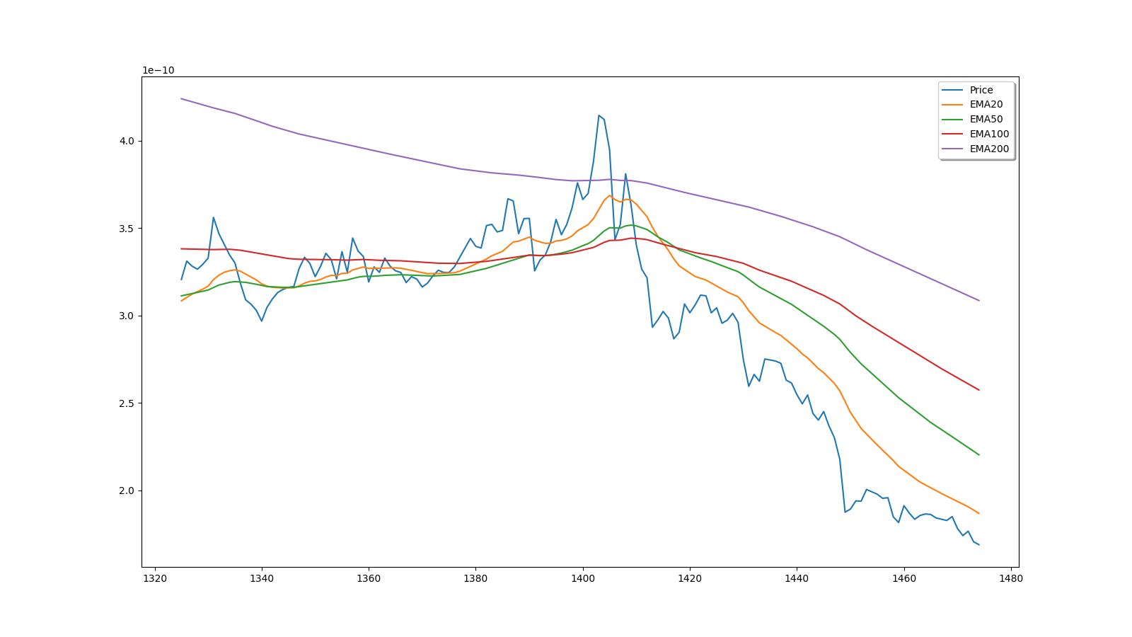 Rich Quack Exponential Moving Averages