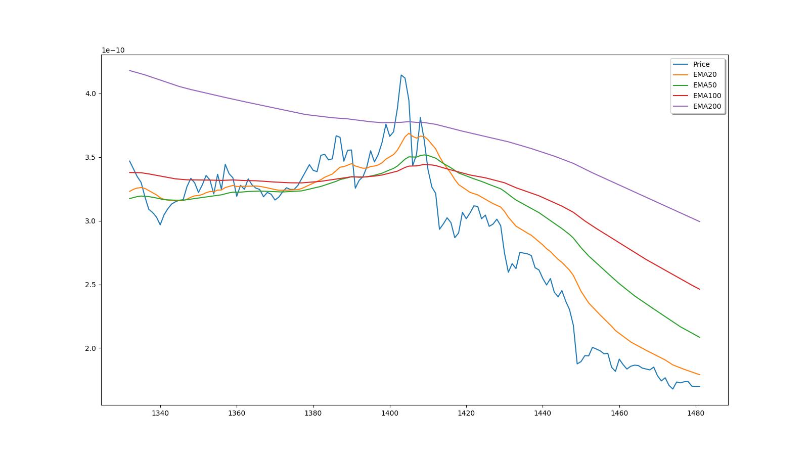 Rich Quack Exponential Moving Averages