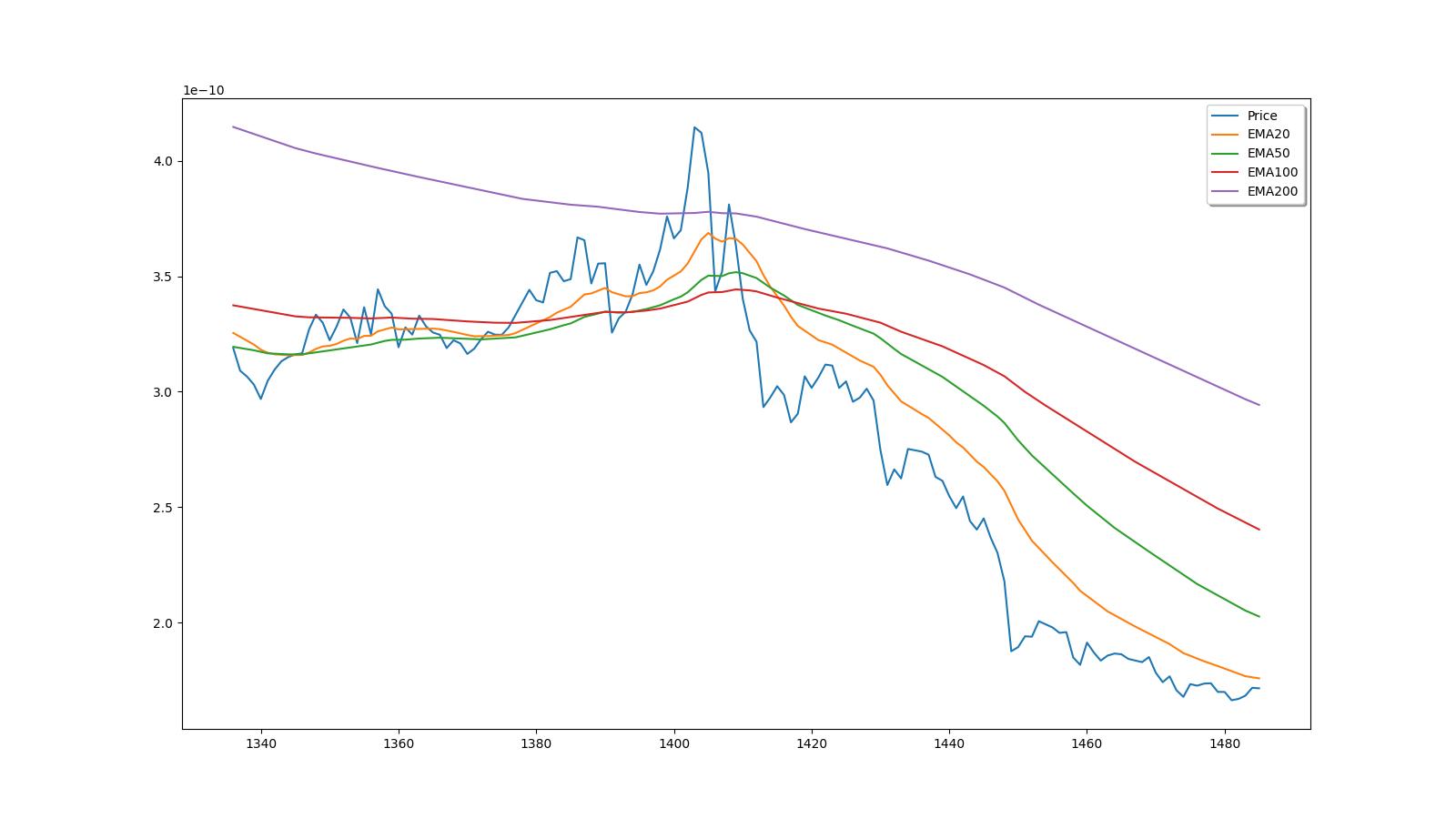 Rich Quack Exponential Moving Averages