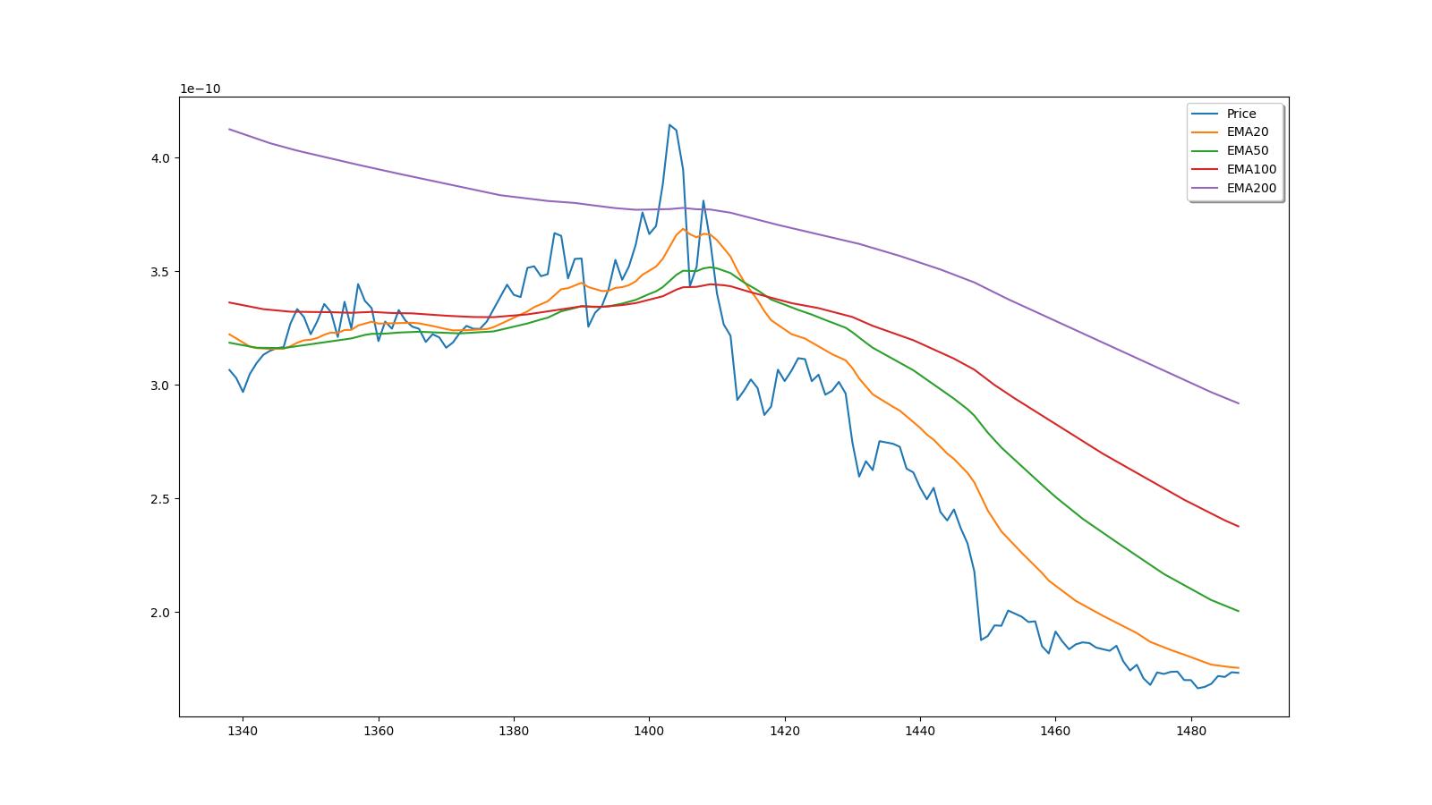 Rich Quack Exponential Moving Averages