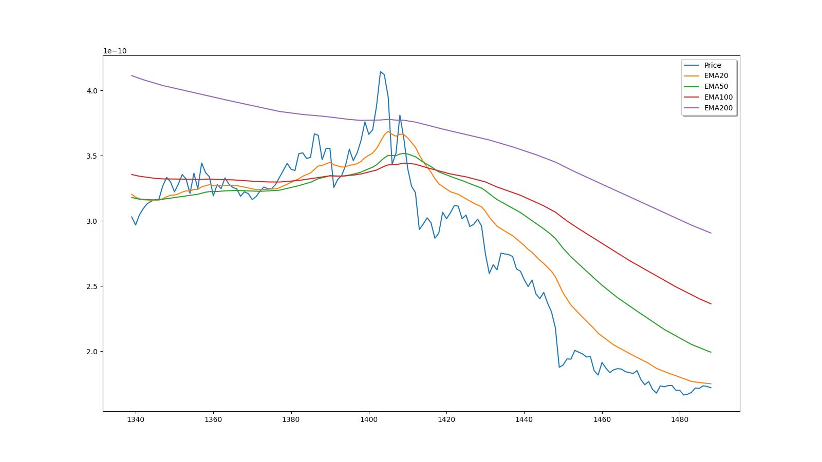 Rich Quack Exponential Moving Averages