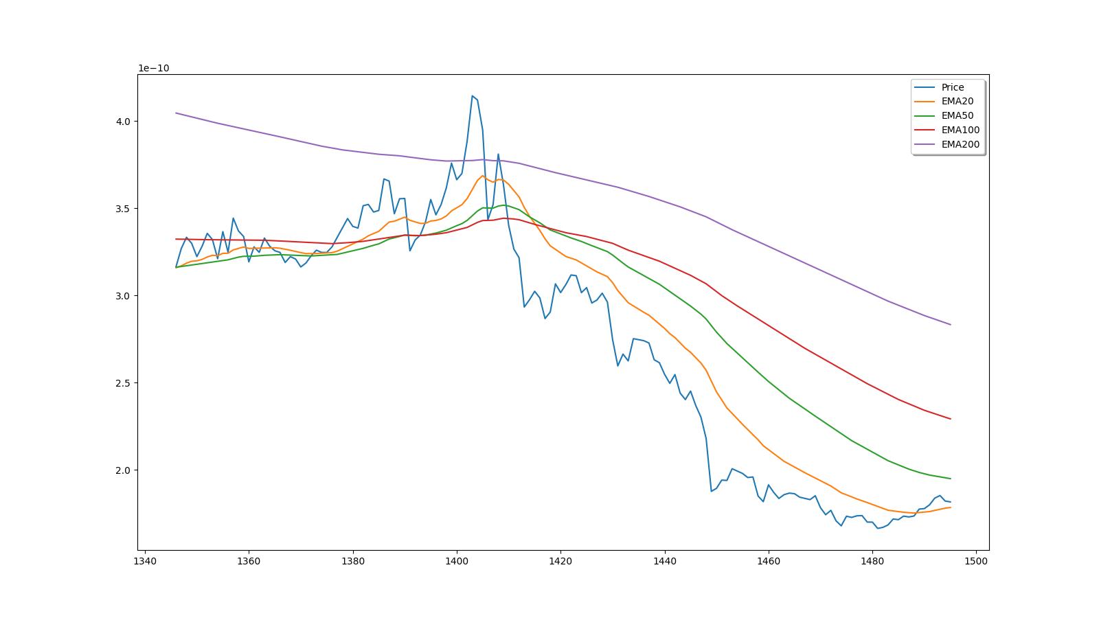 Rich Quack Exponential Moving Averages