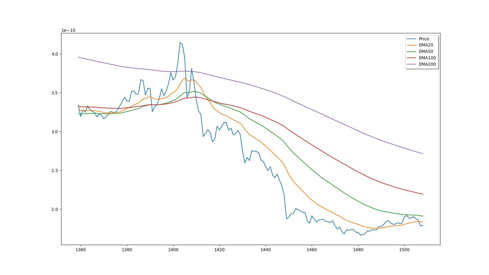 Rich Quack Exponential Moving Averages