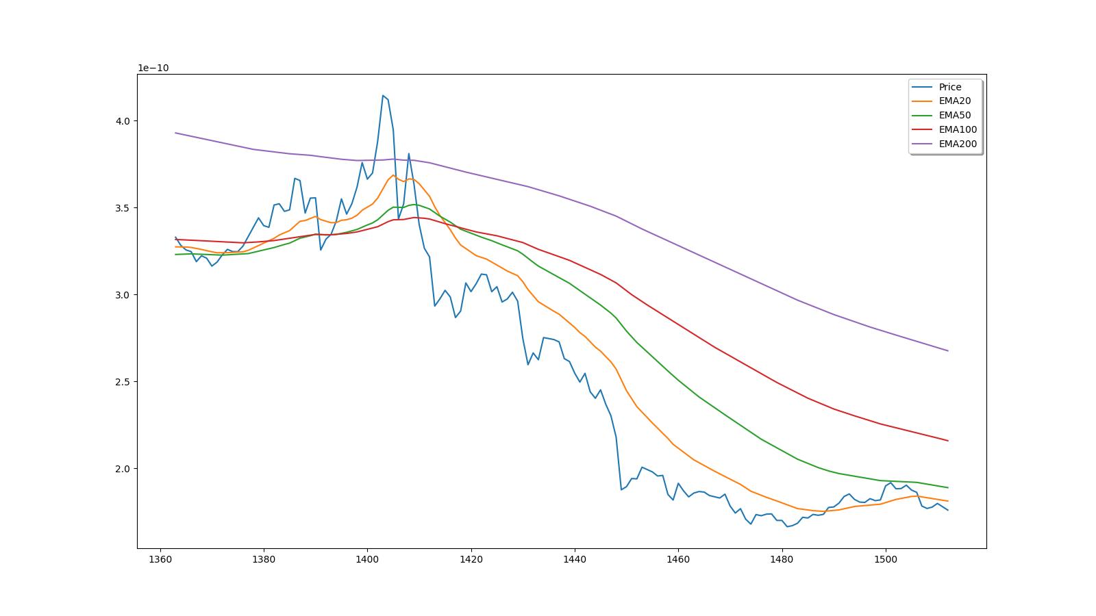Rich Quack Exponential Moving Averages