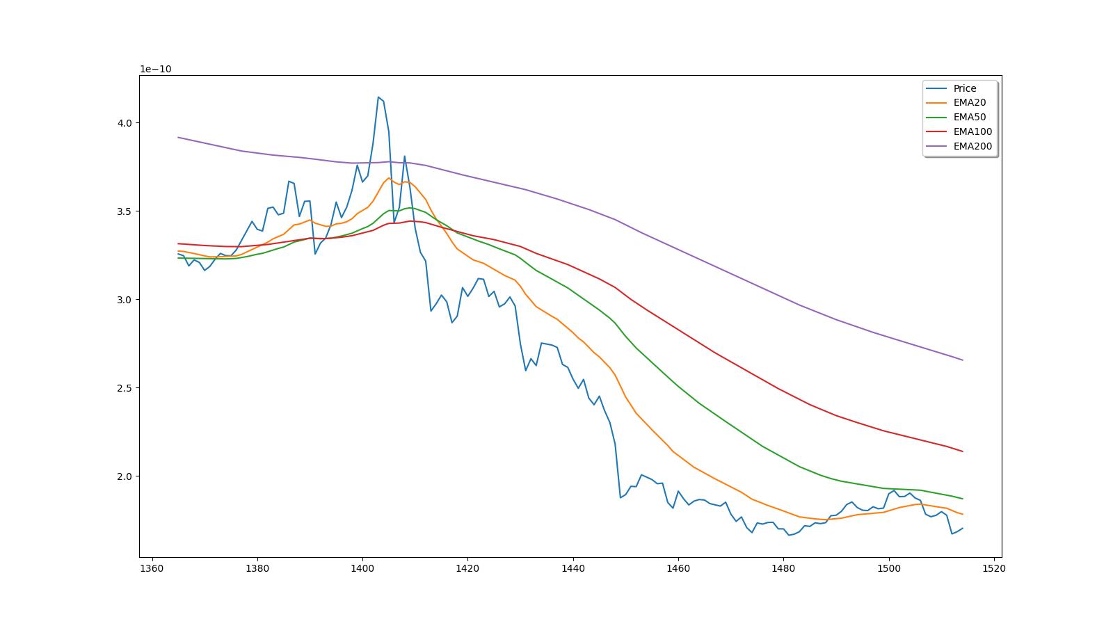 Rich Quack Exponential Moving Averages