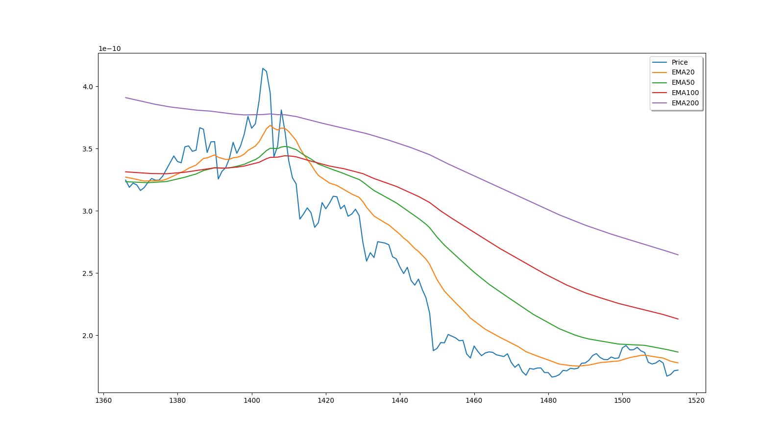 Rich Quack Exponential Moving Averages