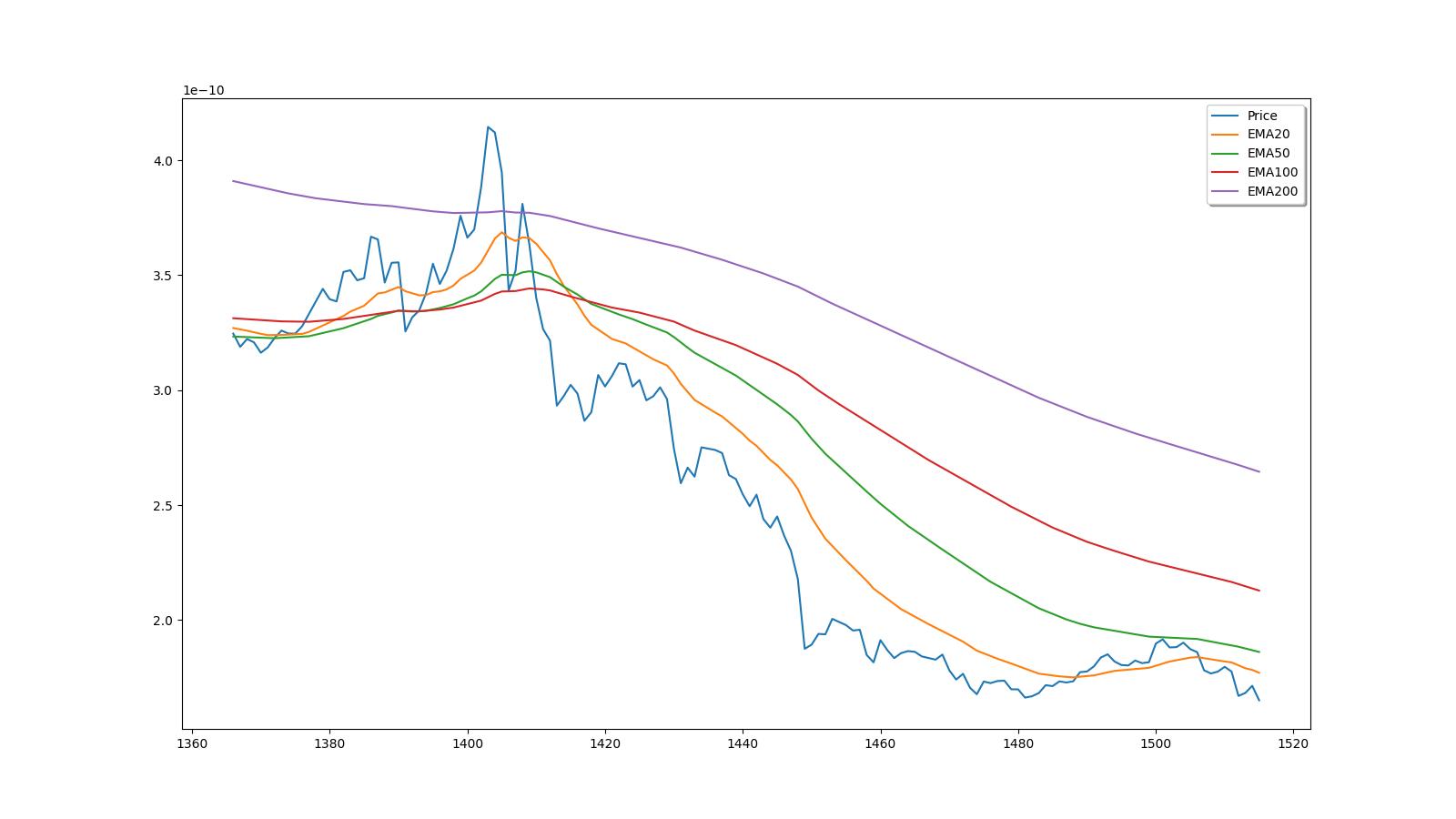 Rich Quack Exponential Moving Averages