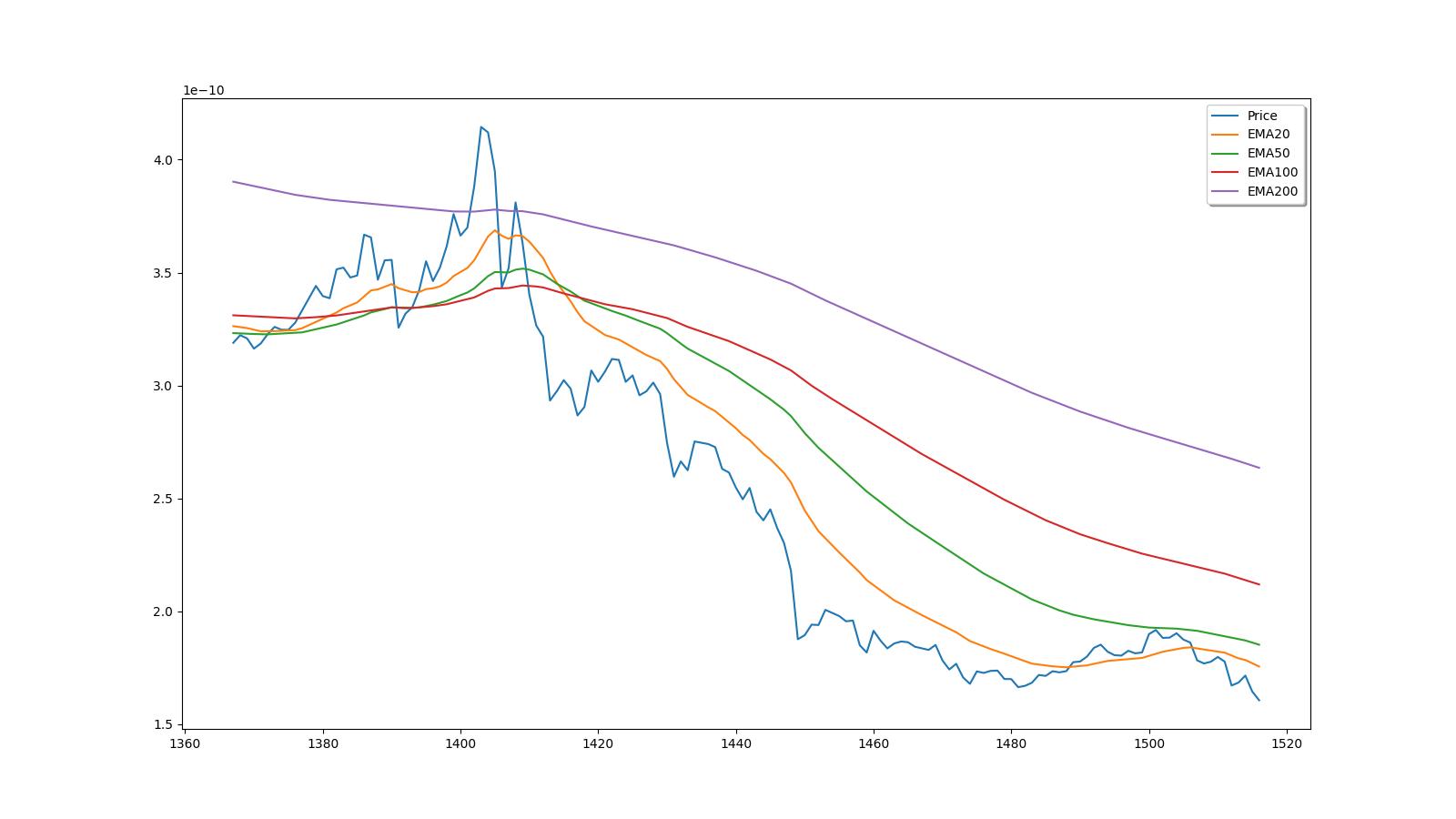 Rich Quack Exponential Moving Averages