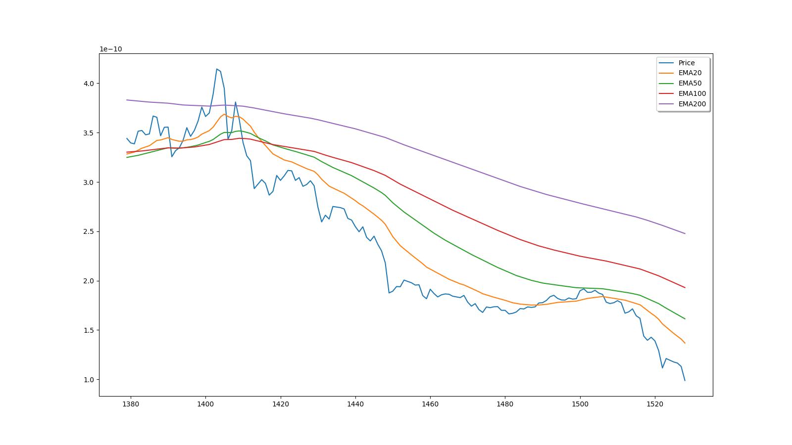 Rich Quack Exponential Moving Averages