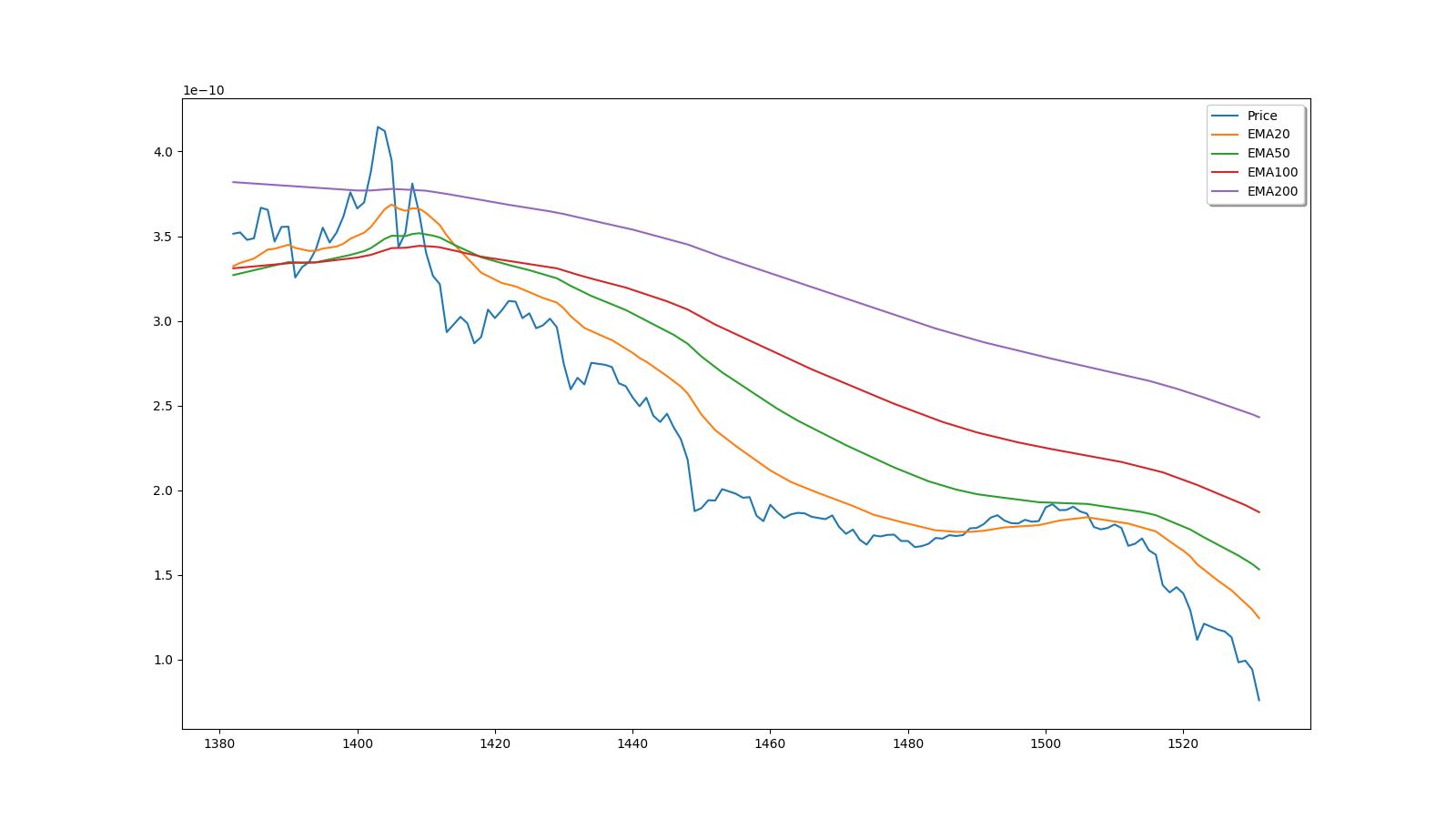 Rich Quack Exponential Moving Averages