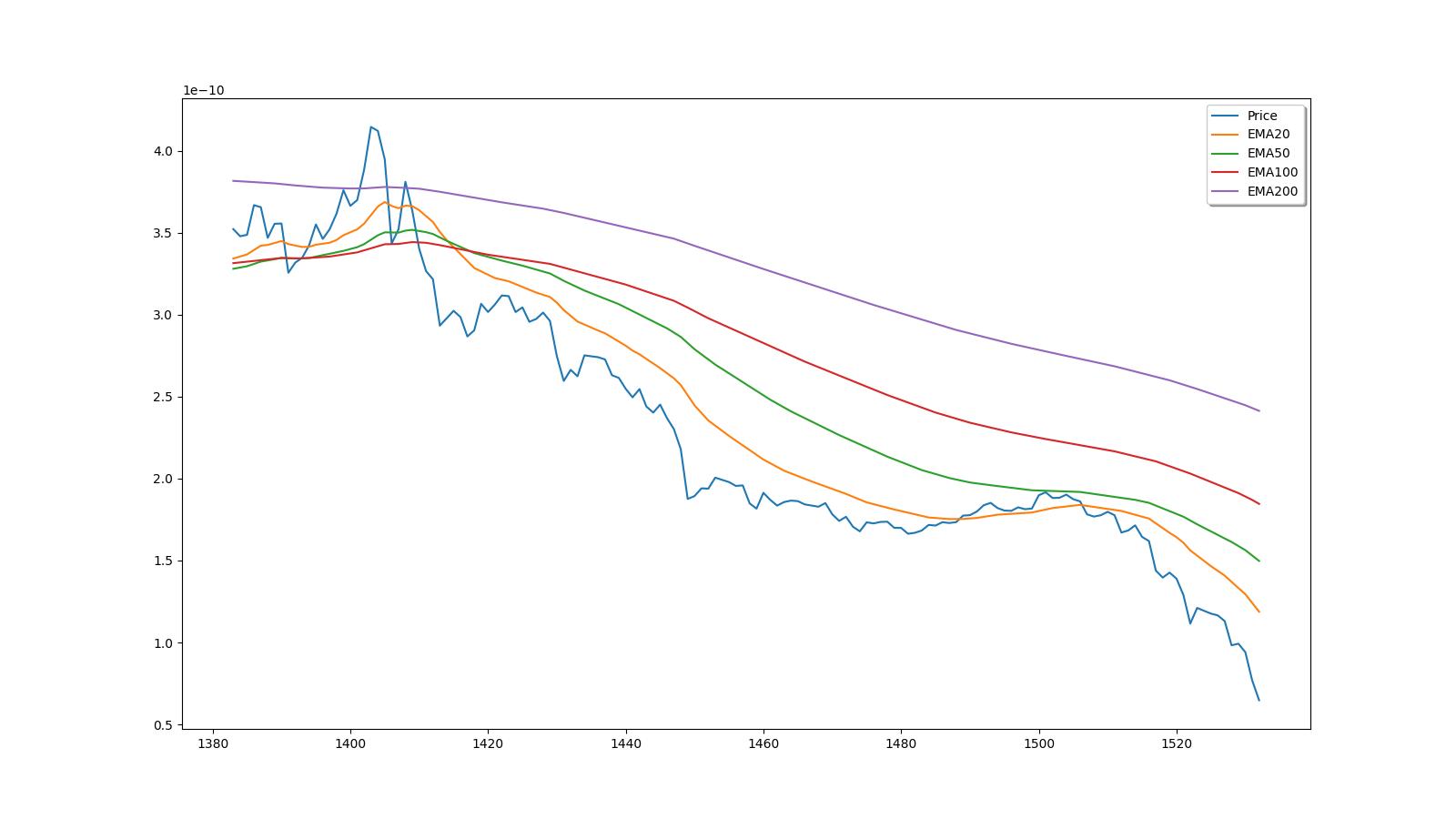 Rich Quack Exponential Moving Averages