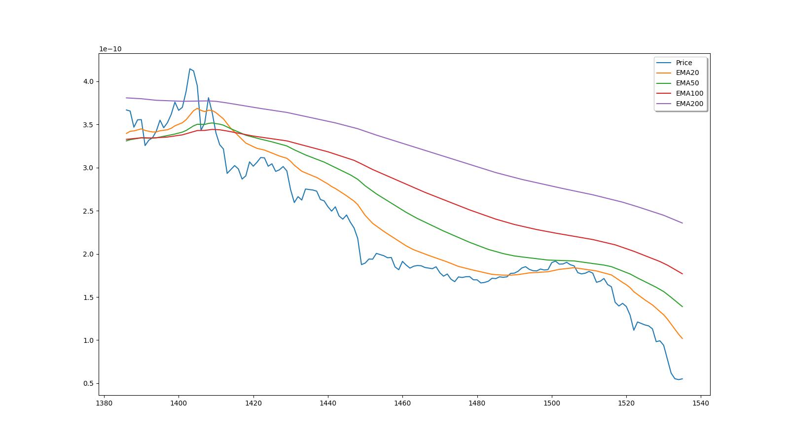 Rich Quack Exponential Moving Averages