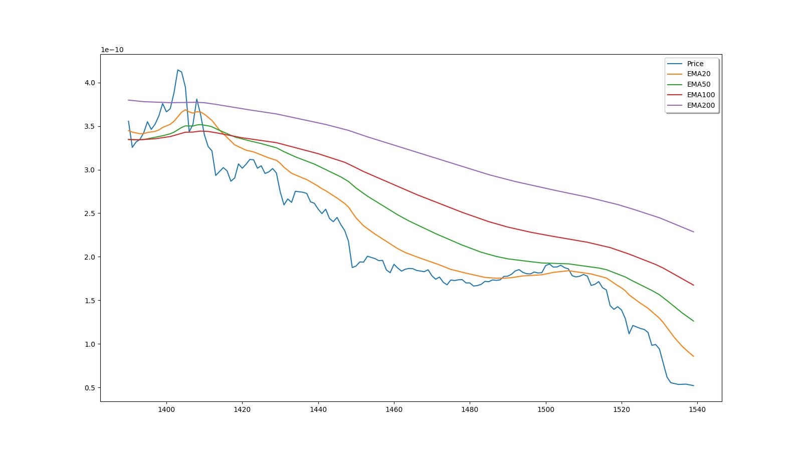 Rich Quack Exponential Moving Averages